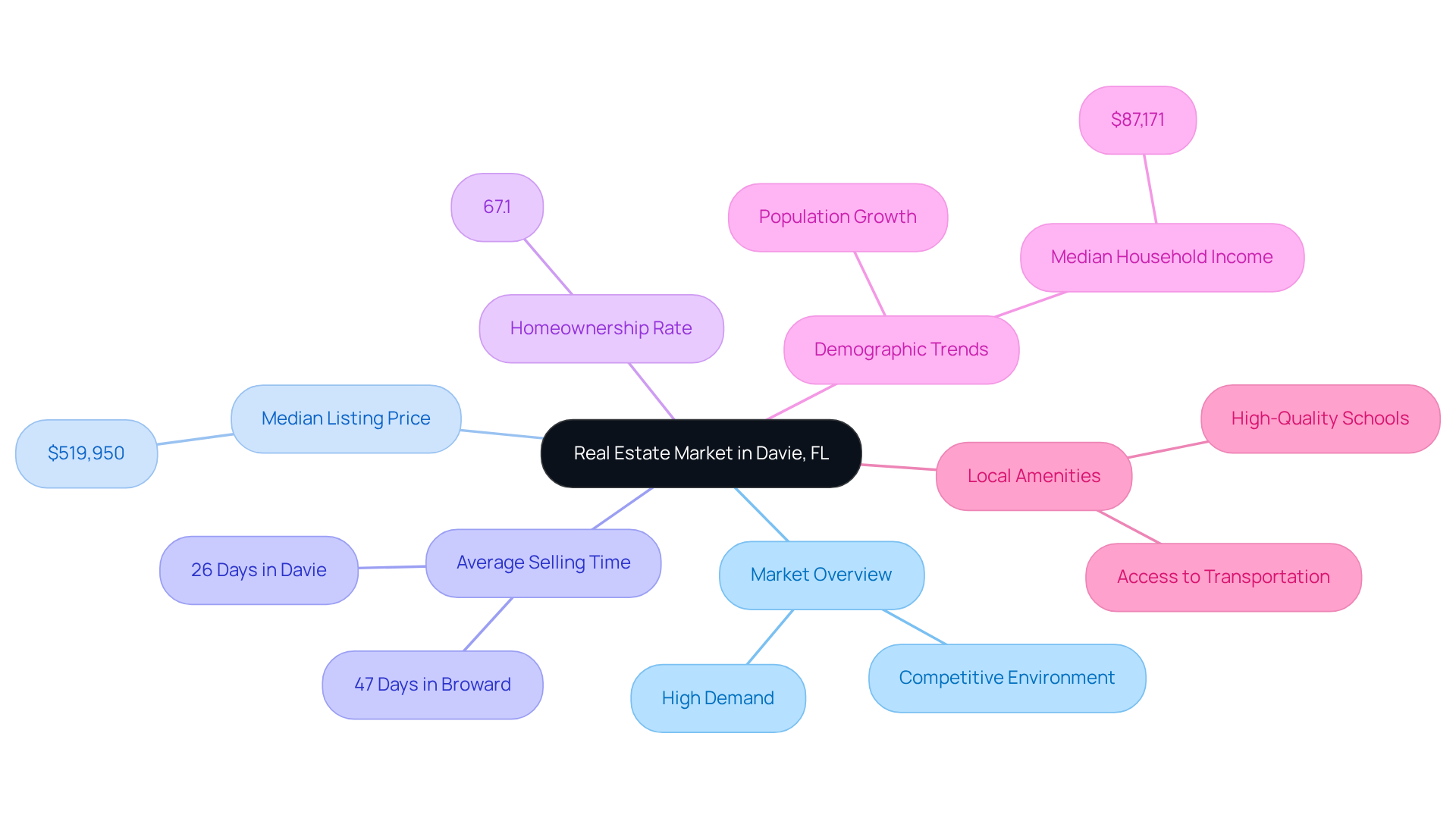 This mindmap illustrates the key factors shaping the real estate market in Davie, FL. Start at the center with the market overview, then explore each branch to see important statistics and trends that influence buying decisions.