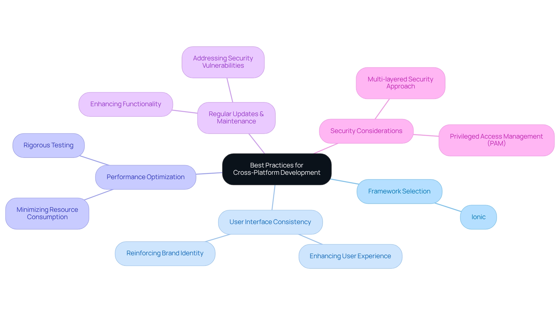The central node represents the overarching theme, with branches indicating key practices and sub-branches providing specific details.