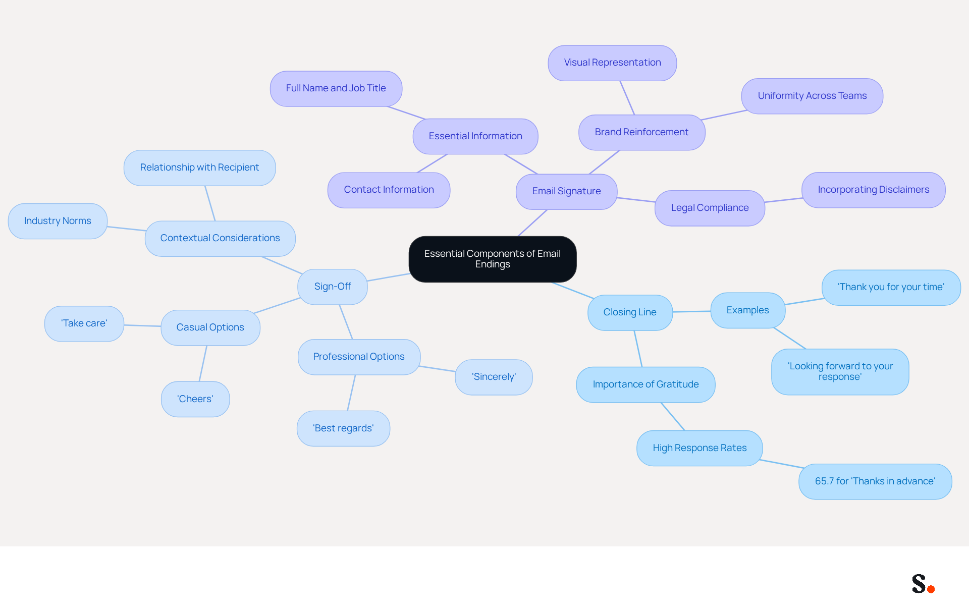 This mindmap starts with the main idea of email endings at the center. Each branch represents a key component, and the sub-branches provide details about their significance and usage. Follow the branches to see how each part contributes to effective communication. This mindmap starts with the main idea of email endings at the center. Each branch represents a key component, and the sub-branches provide details about their significance and usage. Follow the branches to see how each part contributes to effective communication.