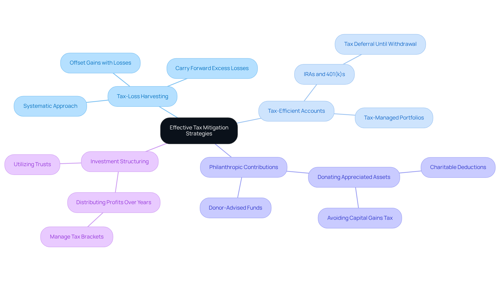 Start at the center with the main theme of tax mitigation. Each branch represents a different strategy, and the sub-branches provide more details about how each strategy works and its benefits. Start at the center with the main theme of tax mitigation. Each branch represents a different strategy, and the sub-branches provide more details about how each strategy works and its benefits.