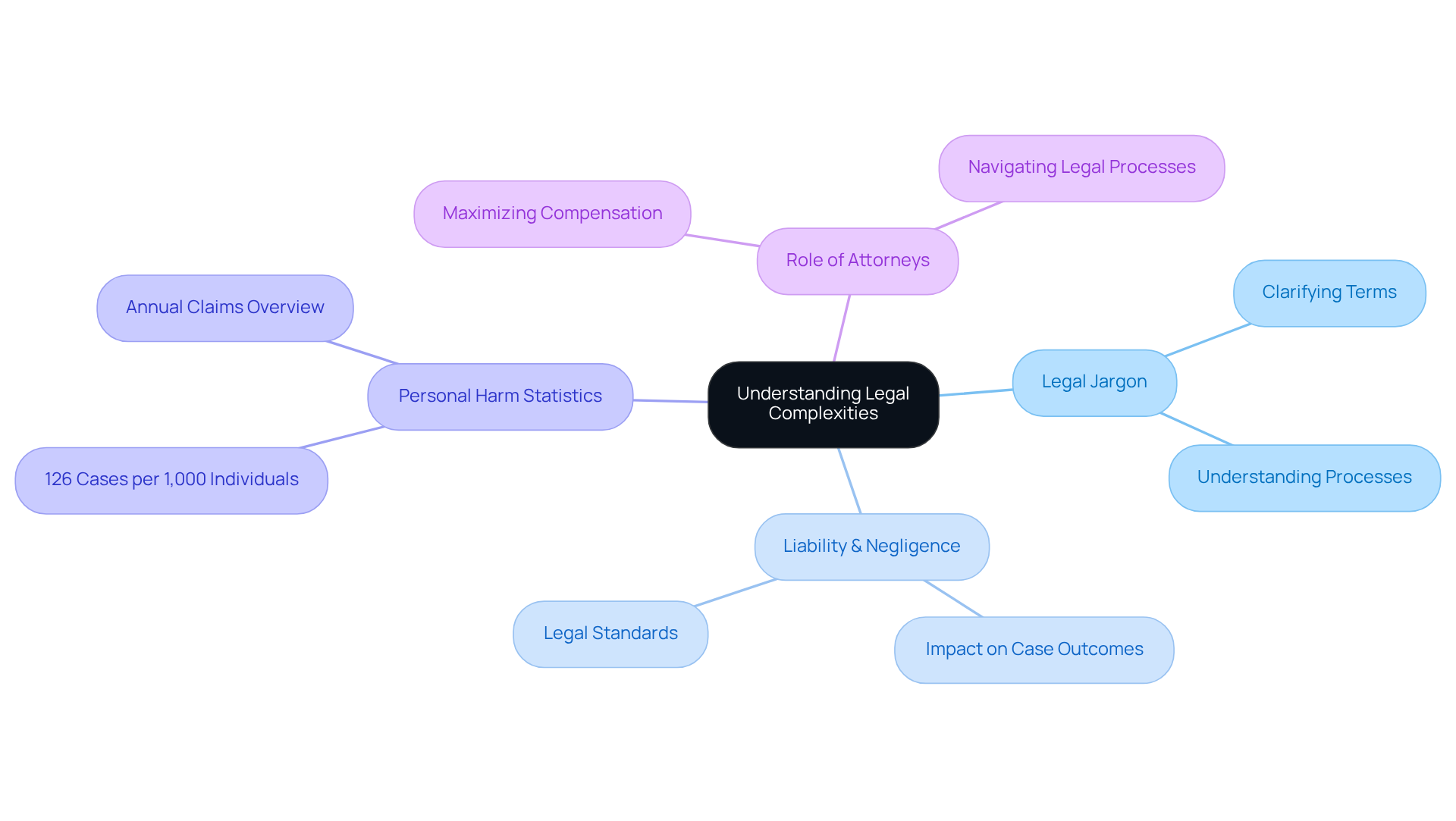 Start at the center with the main theme of understanding legal complexities, then follow the branches to explore related topics like legal jargon, liability, and the vital role of attorneys in your case. Start at the center with the main theme of understanding legal complexities, then follow the branches to explore related topics like legal jargon, liability, and the vital role of attorneys in your case.