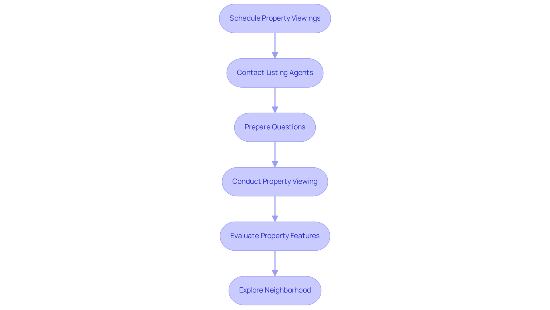 Follow the arrows to see the steps you need to take when viewing properties. Each box represents an action, guiding you through the process from scheduling viewings to evaluating the neighborhood.