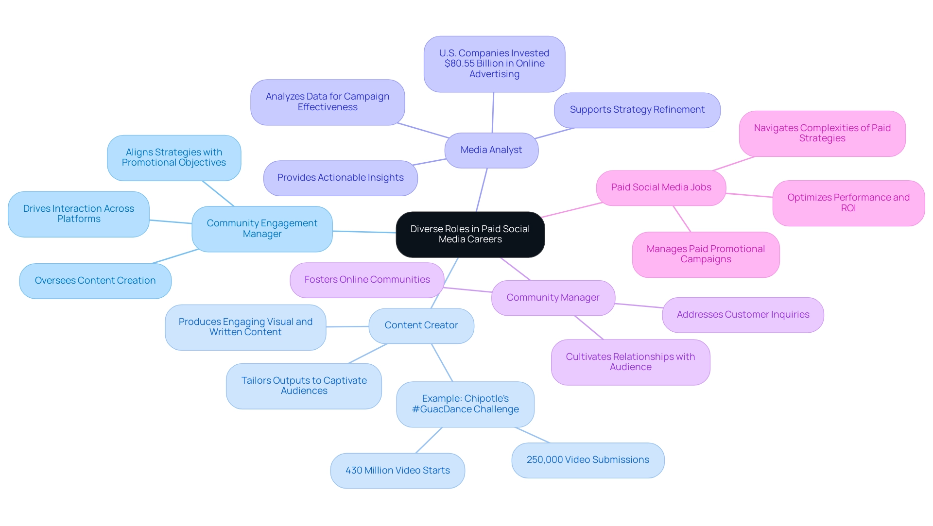 The central node represents the overall theme, with branches for each role highlighting their distinct contributions to social media strategies. The central node represents the overall theme, with branches for each role highlighting their distinct contributions to social media strategies.