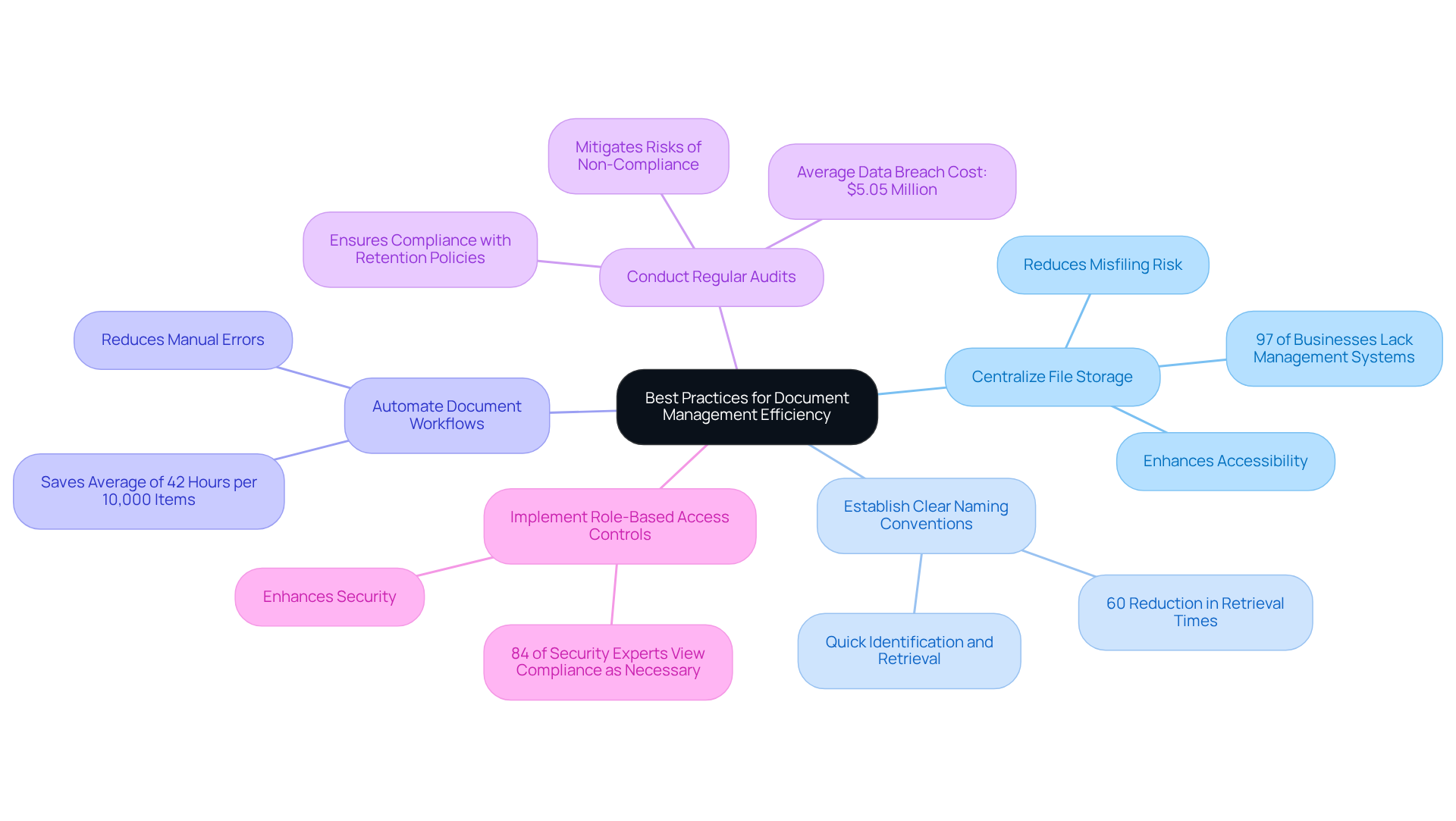The central node represents the overall goal of enhancing document management. Each branch shows a specific practice, and the sub-branches provide additional details or benefits, helping you understand how each contributes to efficiency and compliance.