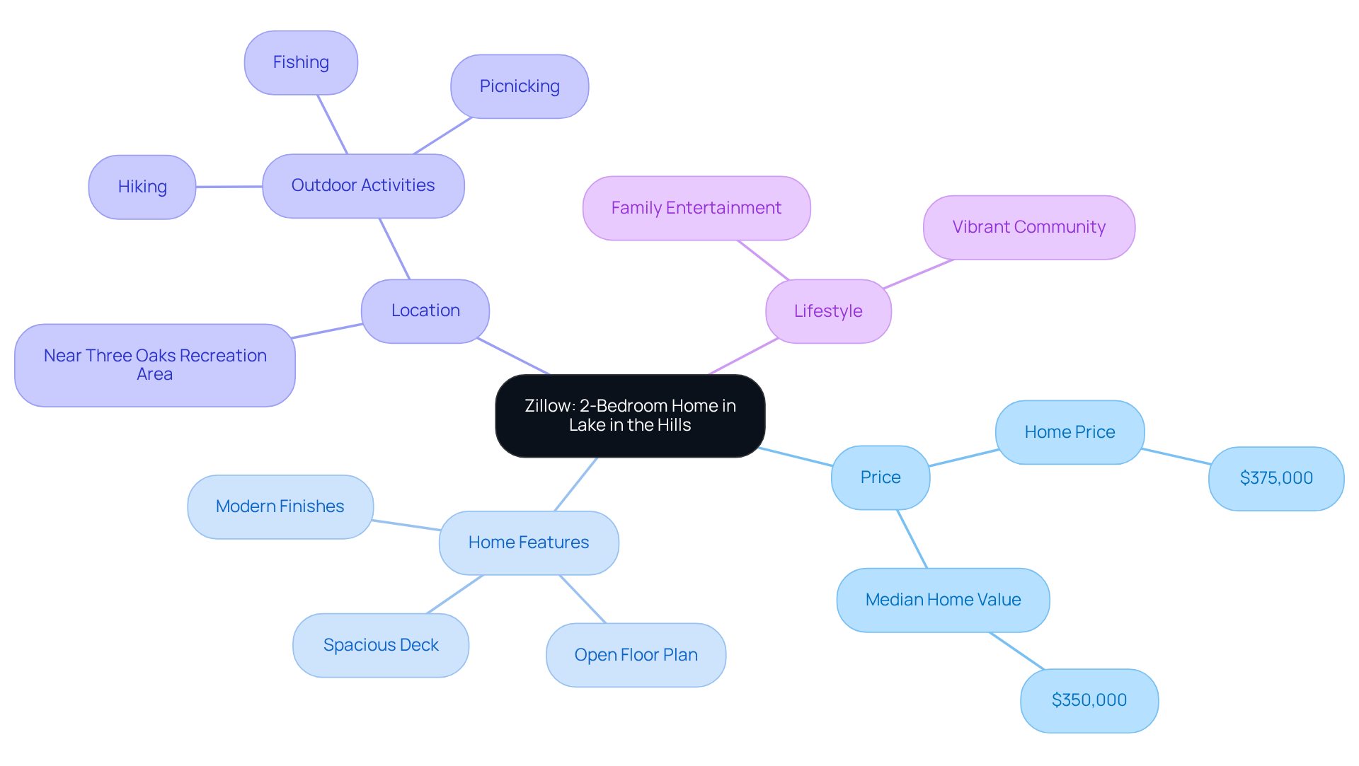 This mindmap shows the key aspects of the home listing. Start at the center with the property title, then explore the branches to see its price, features, location, and the lifestyle it offers.