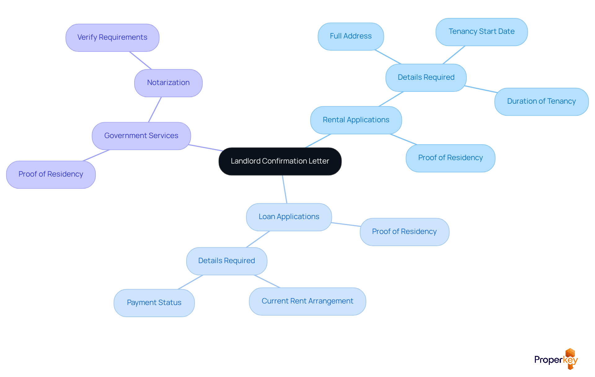 This mindmap shows the key purposes of a landlord confirmation letter. Start at the center with the main idea, then follow the branches to see how it applies to rental applications, loans, and government services. Each branch includes important details that help clarify what is needed for each purpose.
