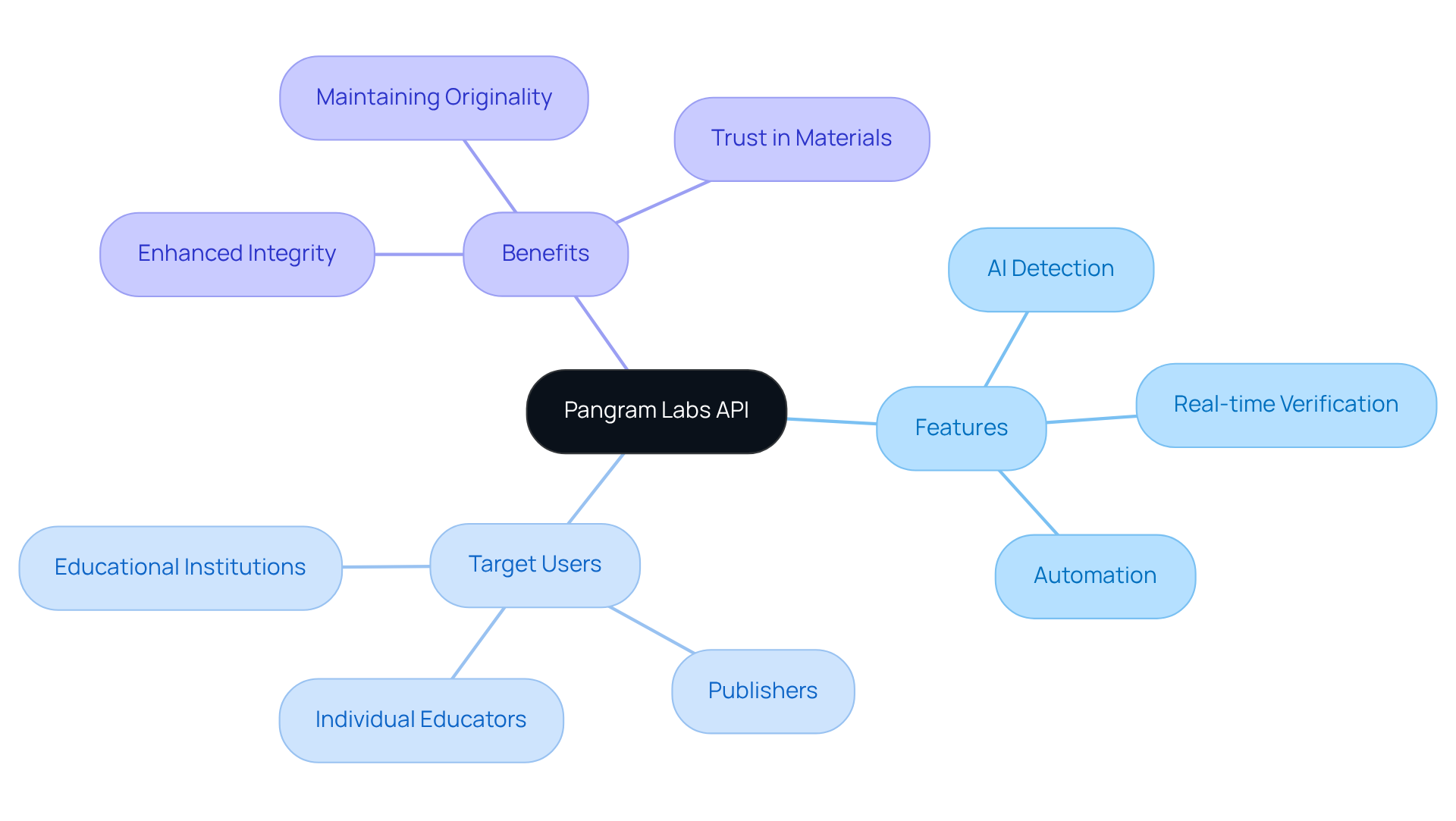 The central node represents the API, and the branches show its features, who can use it, and the benefits it provides. Follow the branches to understand how the API enhances content integrity.