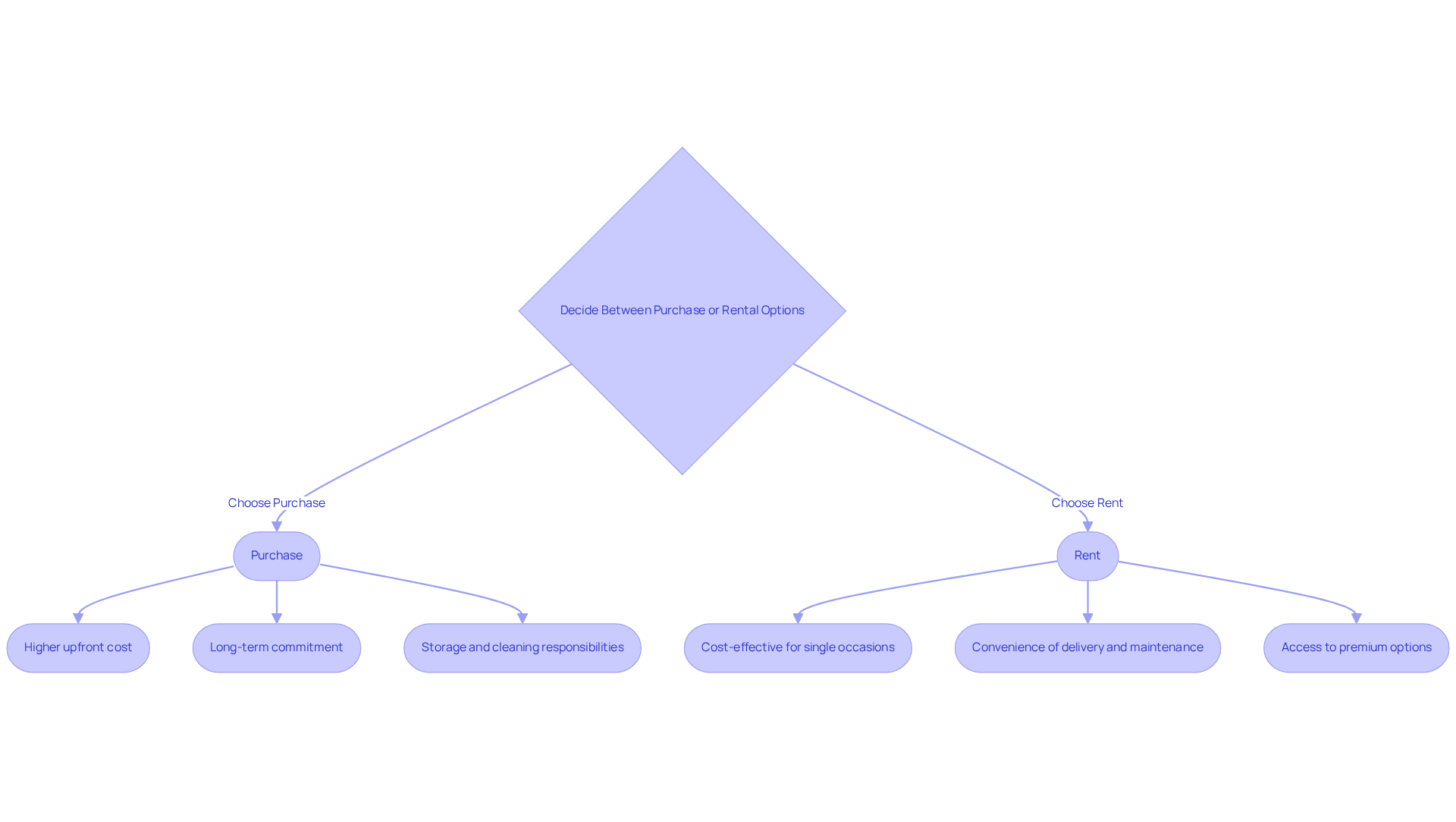 This flowchart helps you navigate the decision between buying or renting tablecloths. Follow the arrows to see the pros and cons of each option, making it easier to choose what fits your needs best. This flowchart helps you navigate the decision between buying or renting tablecloths. Follow the arrows to see the pros and cons of each option, making it easier to choose what fits your needs best.