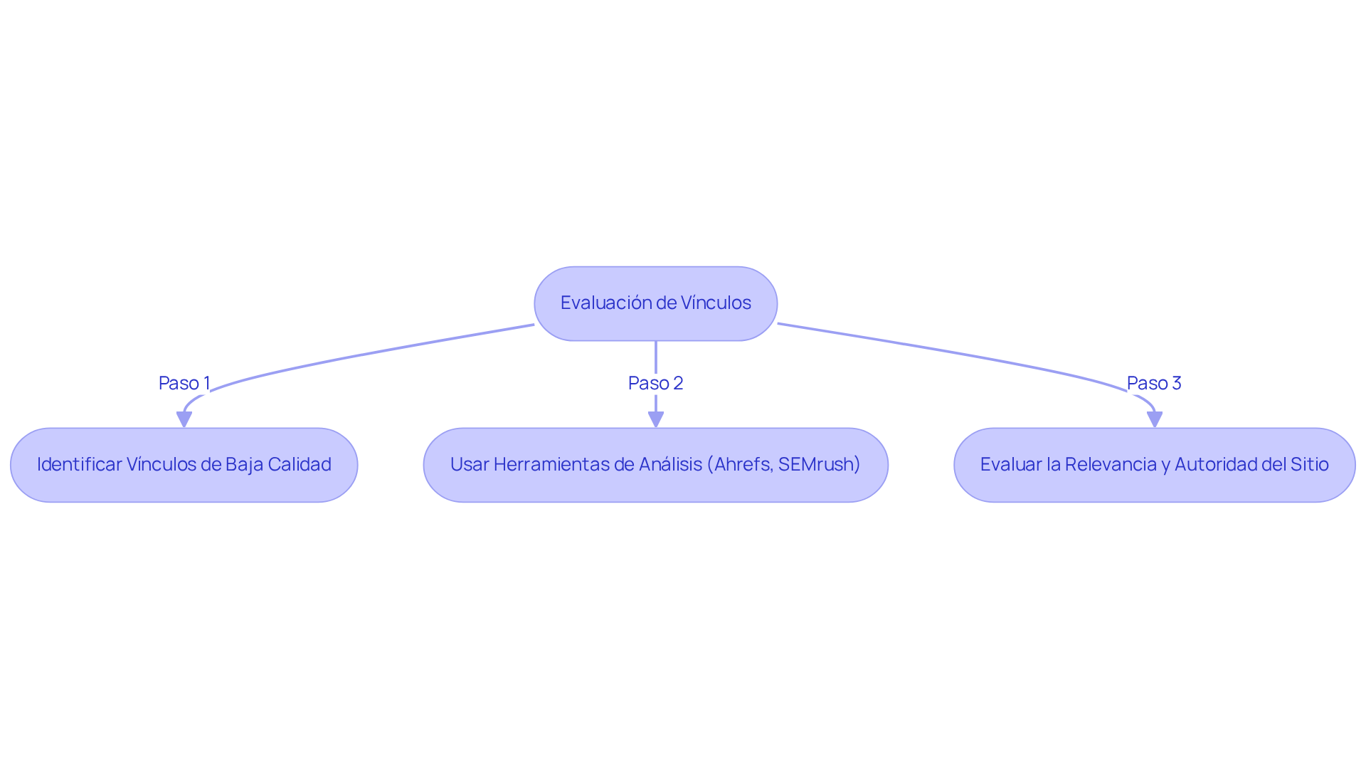 Este diagrama muestra los pasos que debes seguir para evaluar la calidad de los vínculos. Comienza con la evaluación y sigue con la identificación y el uso de herramientas para asegurarte de que tus enlaces sean de buena calidad.