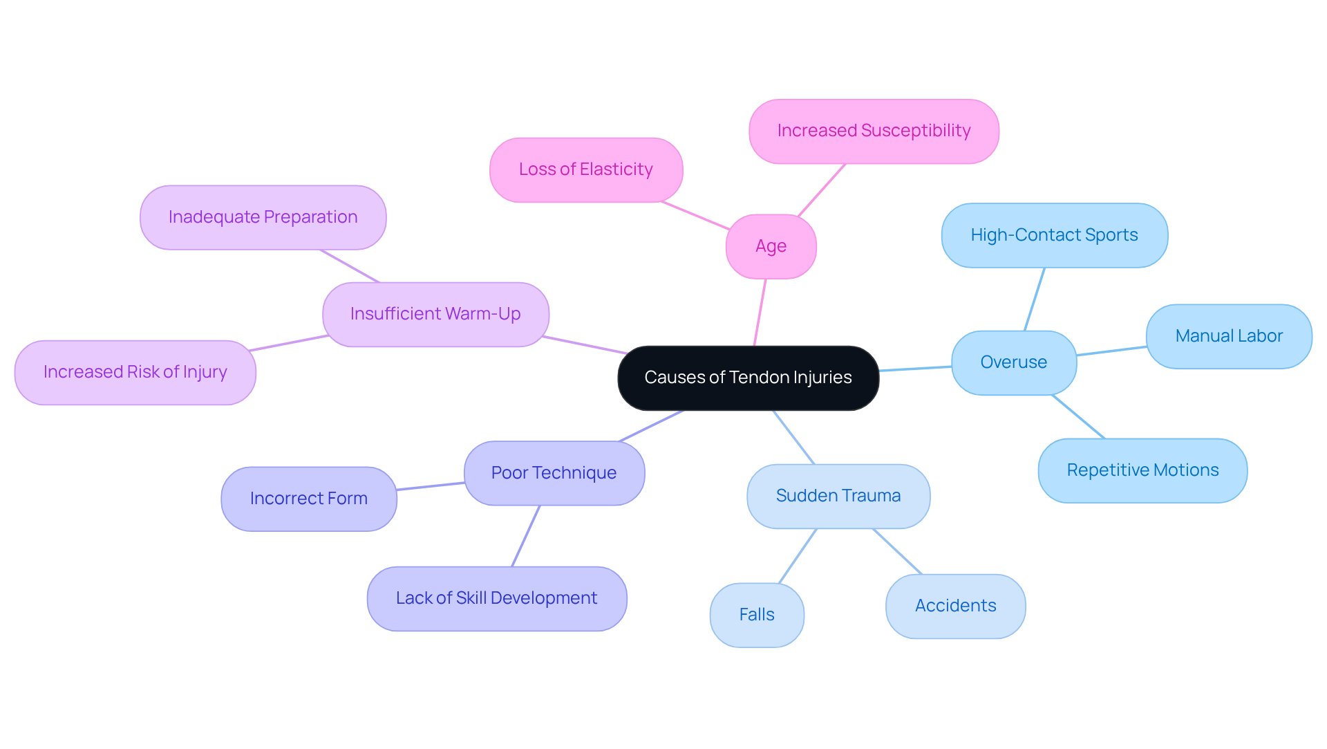 This mindmap starts with the main topic in the center and branches out to show different causes of tendon injuries. Each branch represents a specific cause, and you can follow the lines to see how they relate to the central idea. The colors help differentiate each cause, making it easier to understand the various factors that contribute to tendon injuries.
