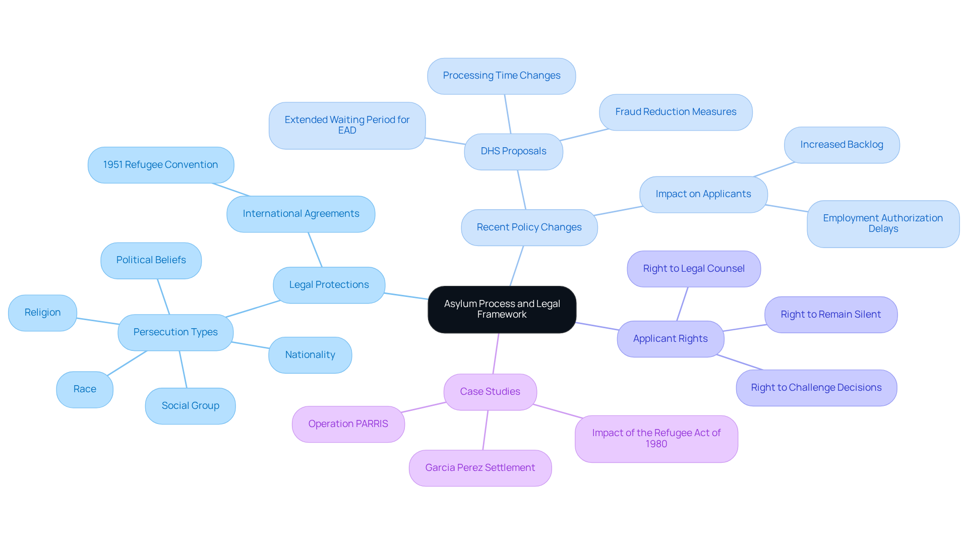 This mindmap helps you visualize the asylum process. Start at the center with the main topic, then follow the branches to explore legal protections, recent changes, rights of applicants, and important case studies. Each branch represents a key area of understanding, making it easier to navigate the complexities of seeking asylum.
