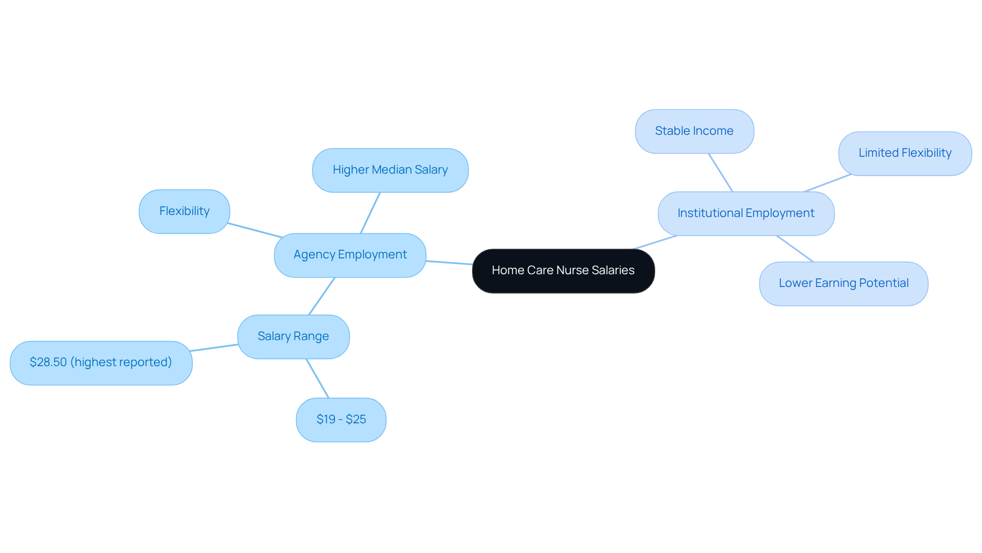 The central idea shows the salary dynamics for home care nurses. Follow the branches to understand how agency and institutional settings impact earning potential, flexibility, and job satisfaction.