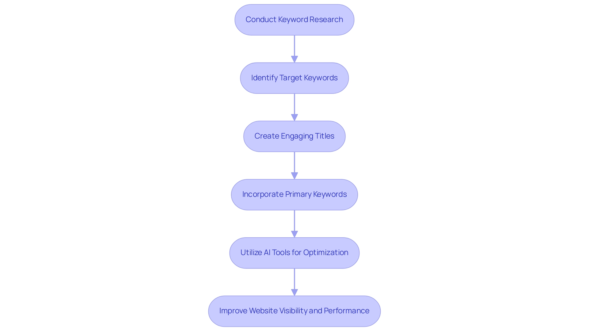 Each box represents a step in the keyword placement process, with arrows indicating the flow from one step to the next.