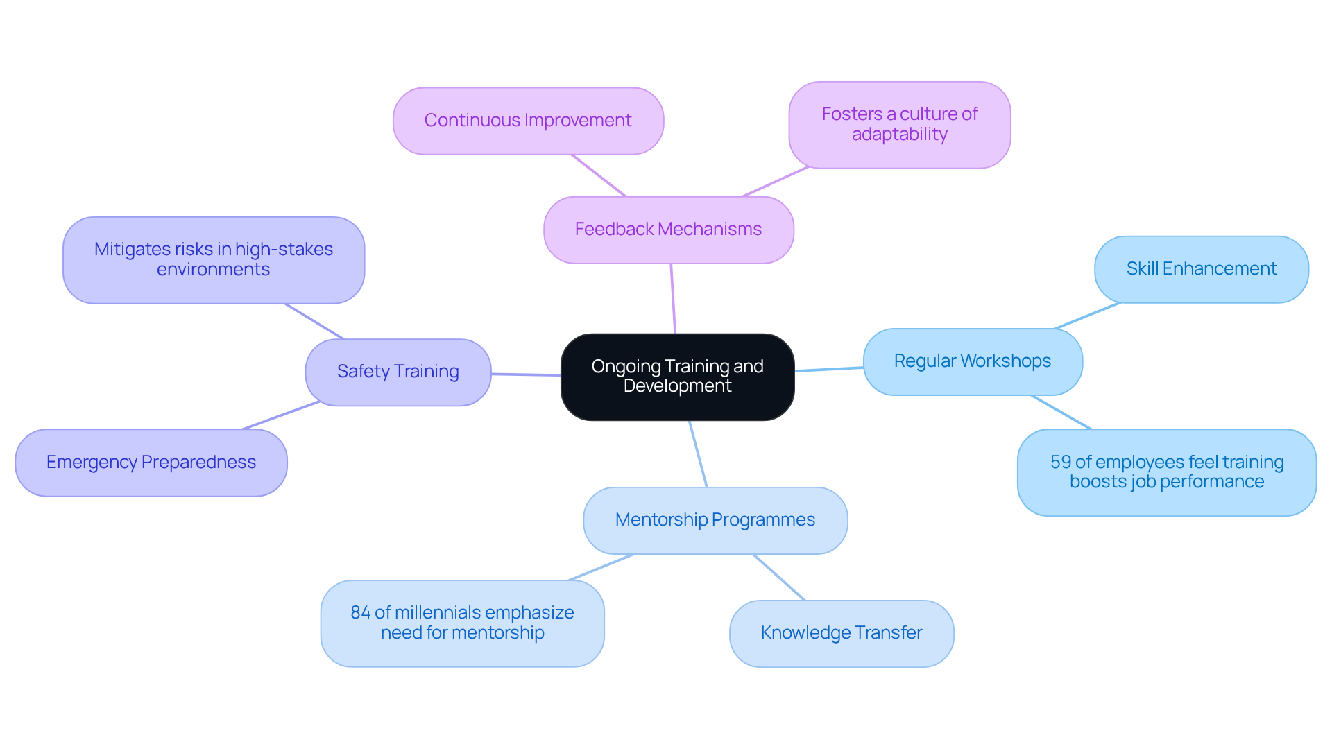This mindmap starts with the central idea of training and development, branching out into specific practices. Each branch represents a different approach to enhancing skills, with supporting details that show why these practices are important. Follow the branches to see how each practice contributes to building a skilled and adaptable team.