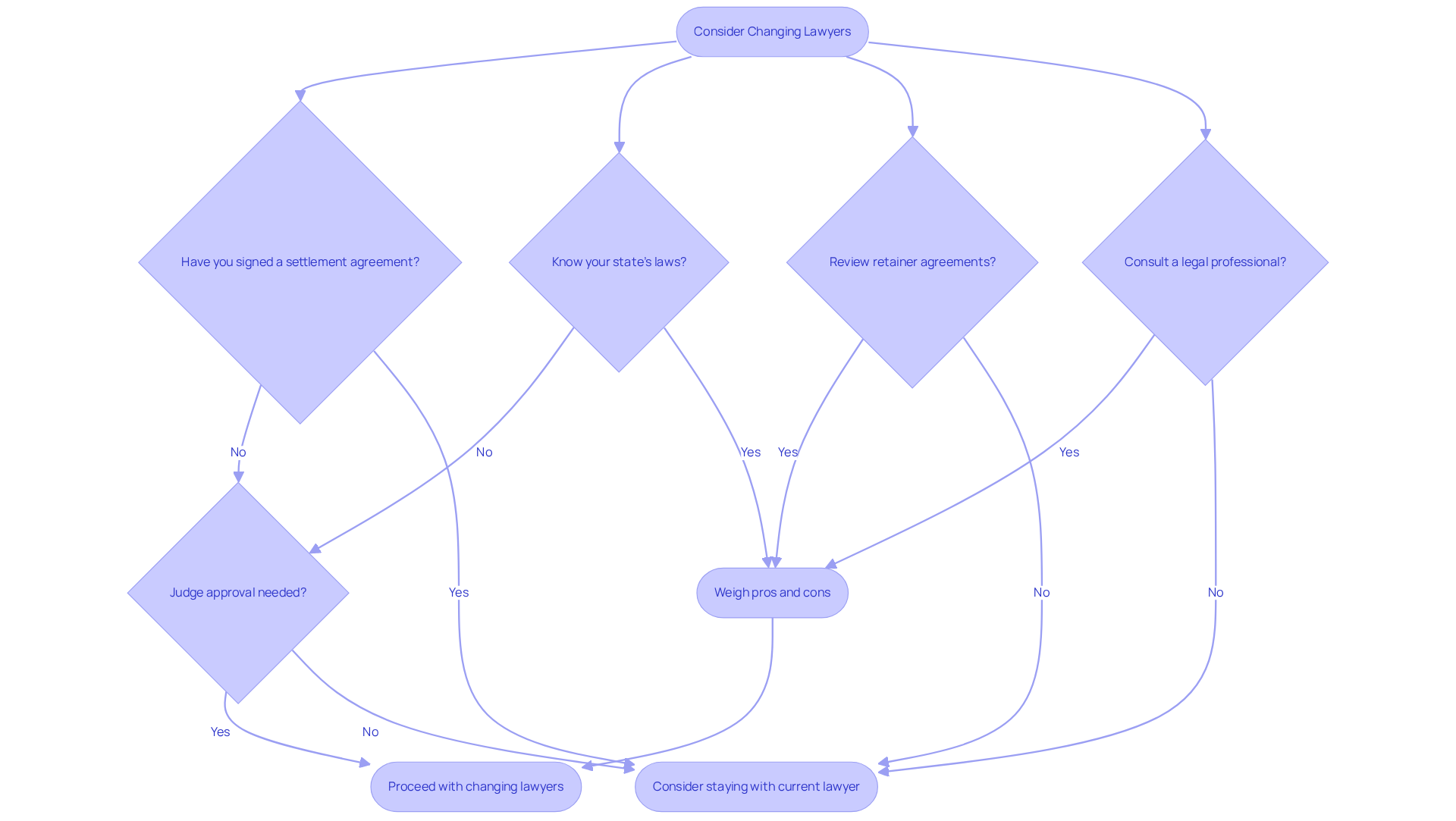 Follow the flow from the starting point to see the steps you need to take when considering changing your lawyer. Each box represents a question or action that guides you through the process.