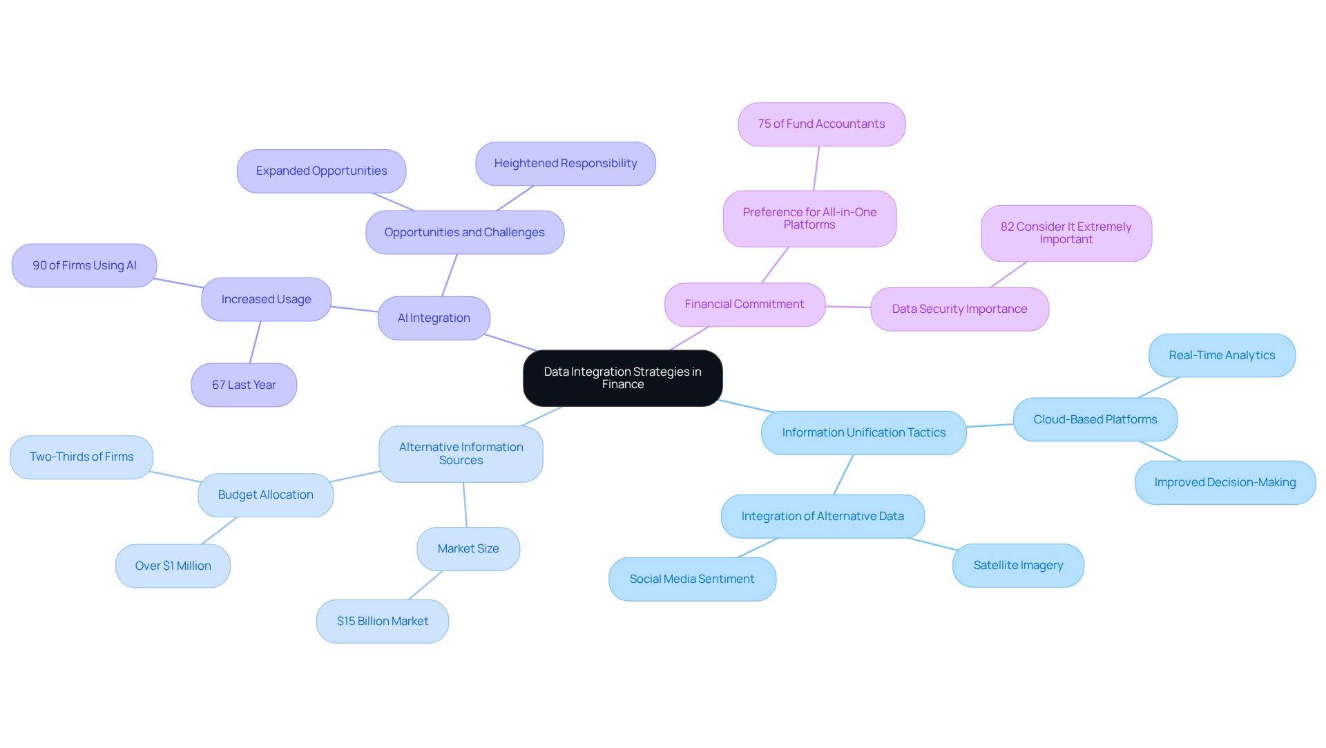 The central node represents the main topic, while the branches show different strategies and examples. Each color-coded branch helps you see how various aspects of data integration connect and contribute to the overall theme.