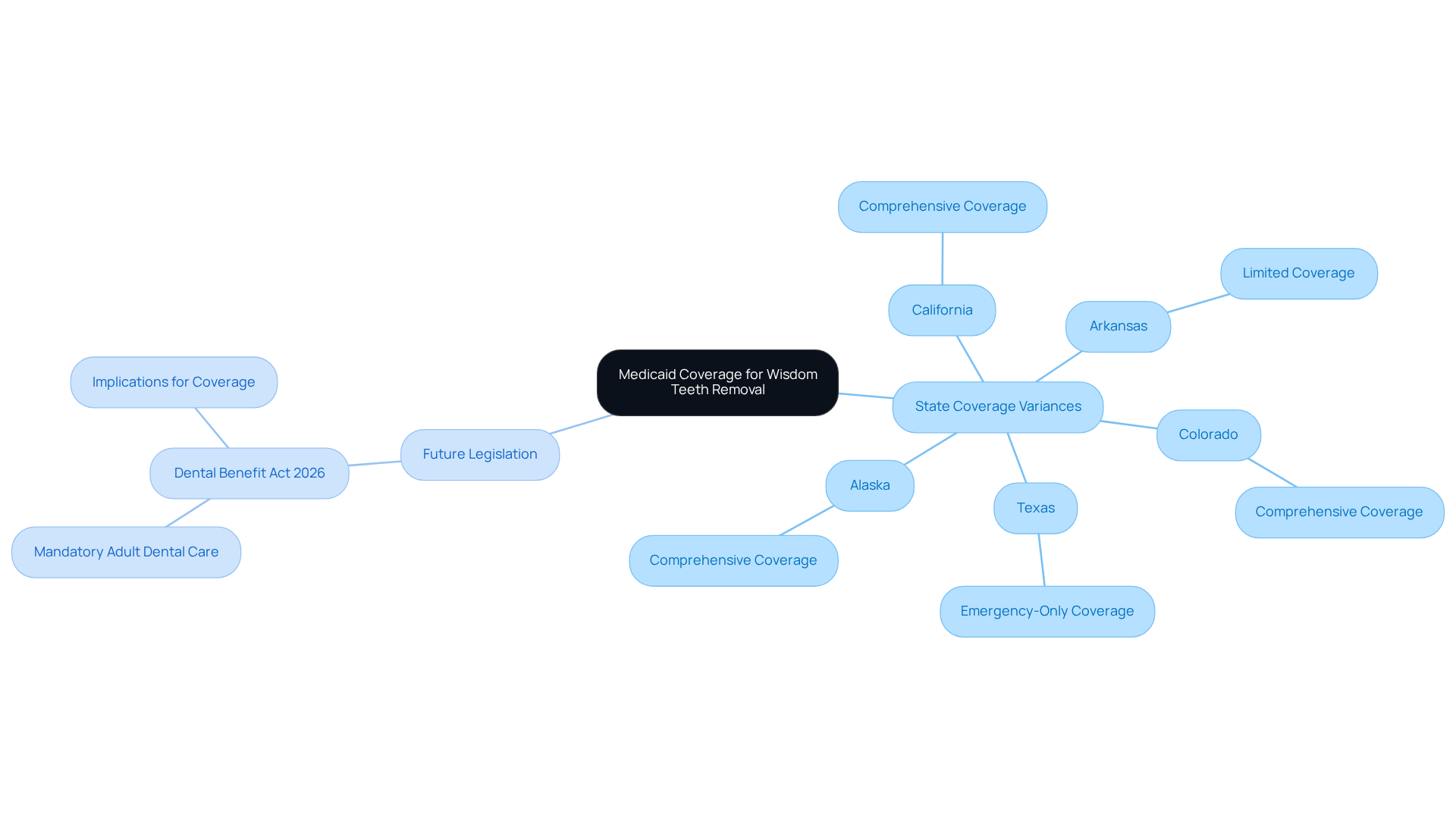 This mindmap helps you visualize how different states handle Medicaid coverage for wisdom teeth removal. The central idea is surrounded by branches that show state-specific policies and future changes in legislation, making it easier to understand your options.
