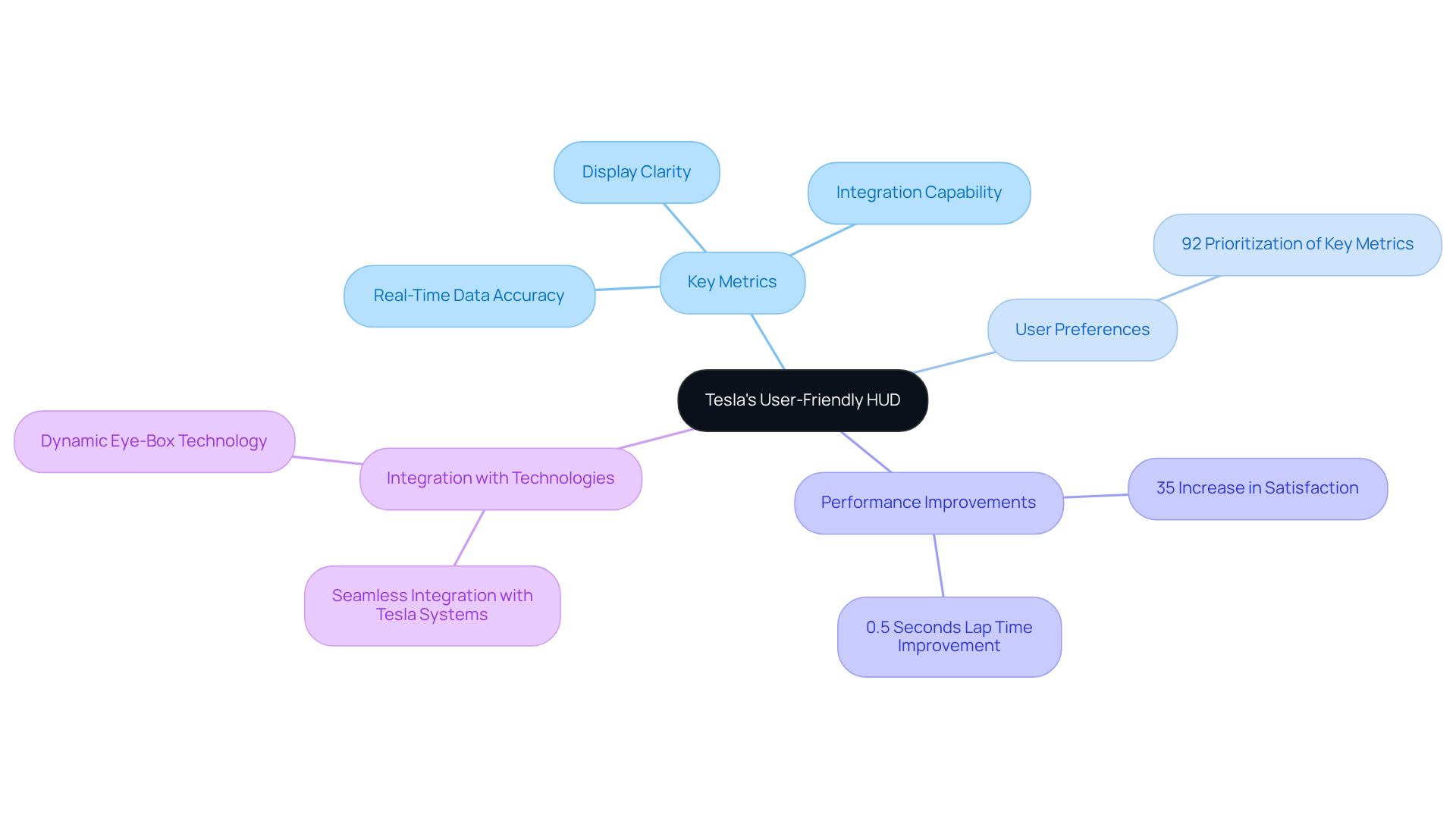 The central node represents Tesla's HUD, with branches showing important metrics and user feedback. Each branch highlights how these factors contribute to a better driving experience.