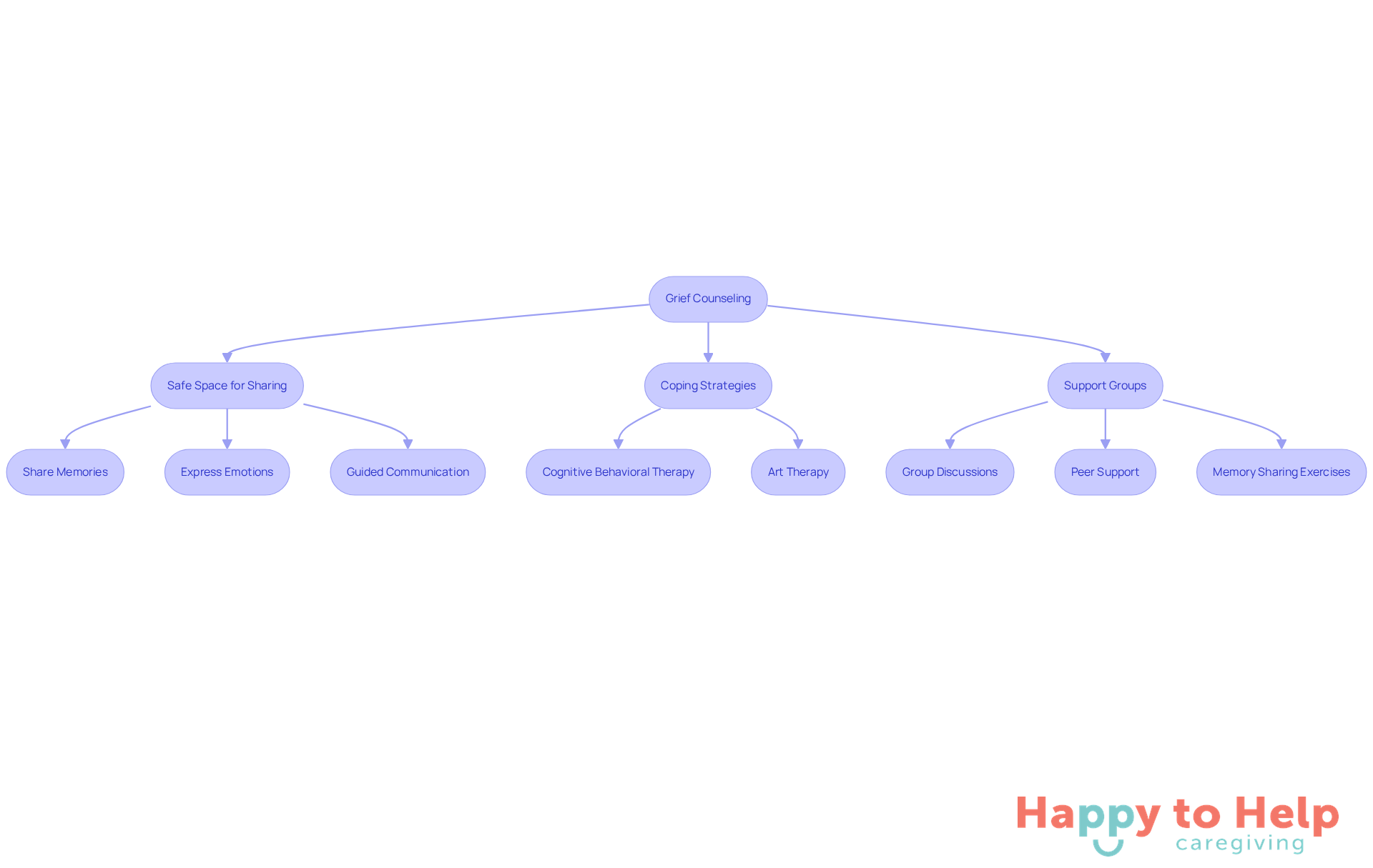 This flowchart outlines how grief counseling supports families. Start at the top with 'Grief Counseling', then follow the arrows to see how each component helps families cope with their loss.