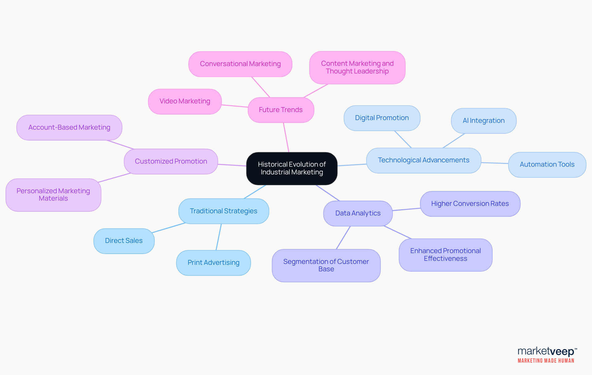 Begin at the center with the evolution of industrial marketing, then explore each branch to see how strategies have changed and what trends are emerging for the future.