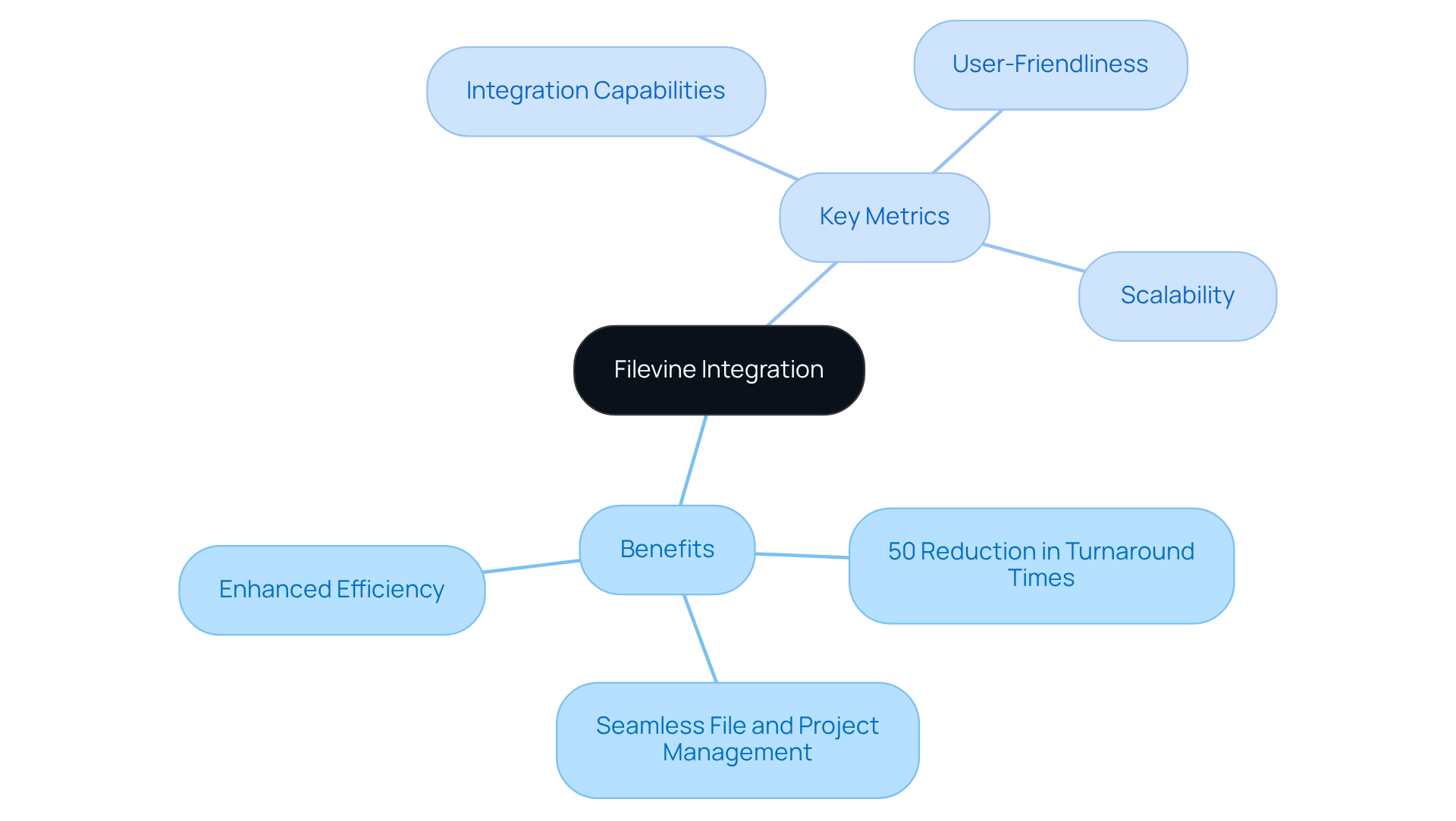 The center shows Filevine's integration, with branches highlighting its benefits and important metrics for choosing automation tools. Follow the branches to see how each aspect contributes to overall efficiency.