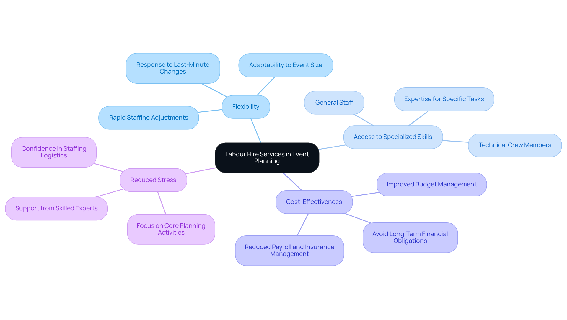 The center represents the main topic of labour hire services, while the branches show the key benefits. Each sub-branch provides more details about how these benefits help event planners. The center represents the main topic of labour hire services, while the branches show the key benefits. Each sub-branch provides more details about how these benefits help event planners.