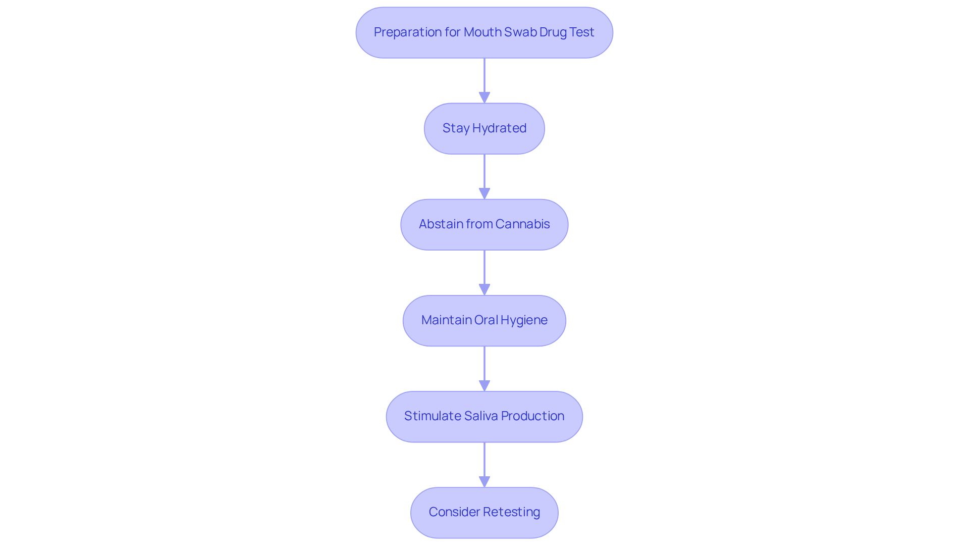Follow the arrows to navigate through the preparation steps — each box represents an action you can take to improve your chances of passing the test.