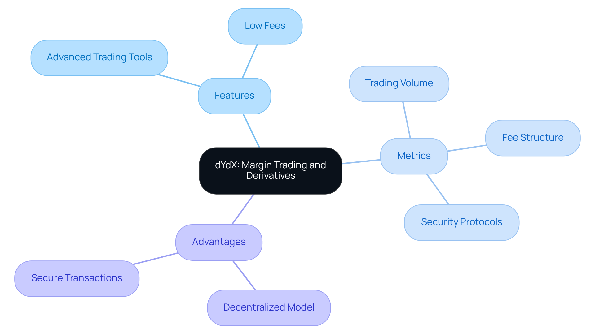 The center represents dYdX, with branches showing its features, important metrics, and advantages. Each branch helps you understand how dYdX supports autonomous agents in decentralized finance.