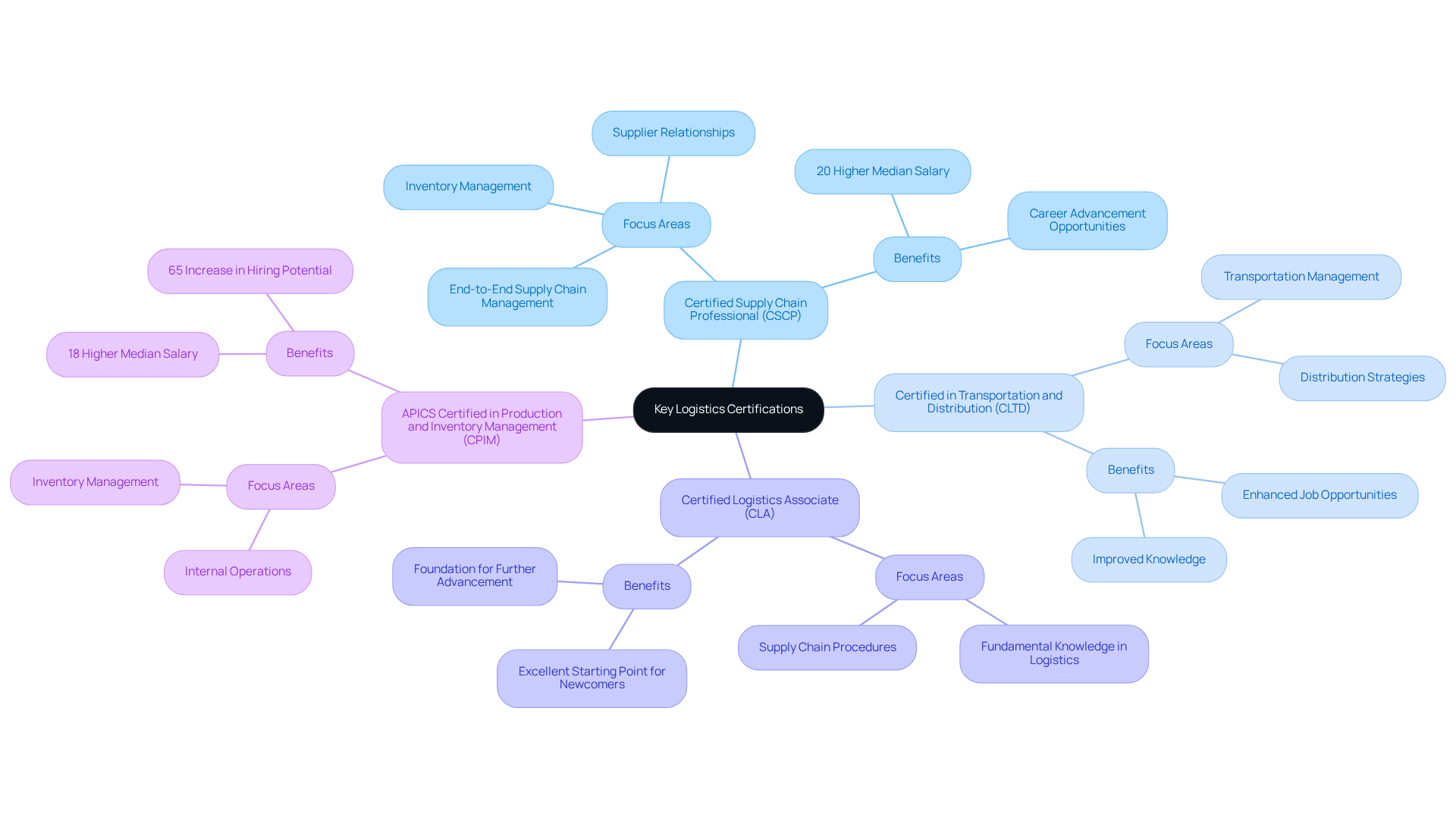 Each branch represents a different certification, detailing its features and benefits. The central node shows the overarching theme of logistics certifications, while the branches provide specifics on how each qualification can enhance a professional's career. Each branch represents a different certification, detailing its features and benefits. The central node shows the overarching theme of logistics certifications, while the branches provide specifics on how each qualification can enhance a professional's career.