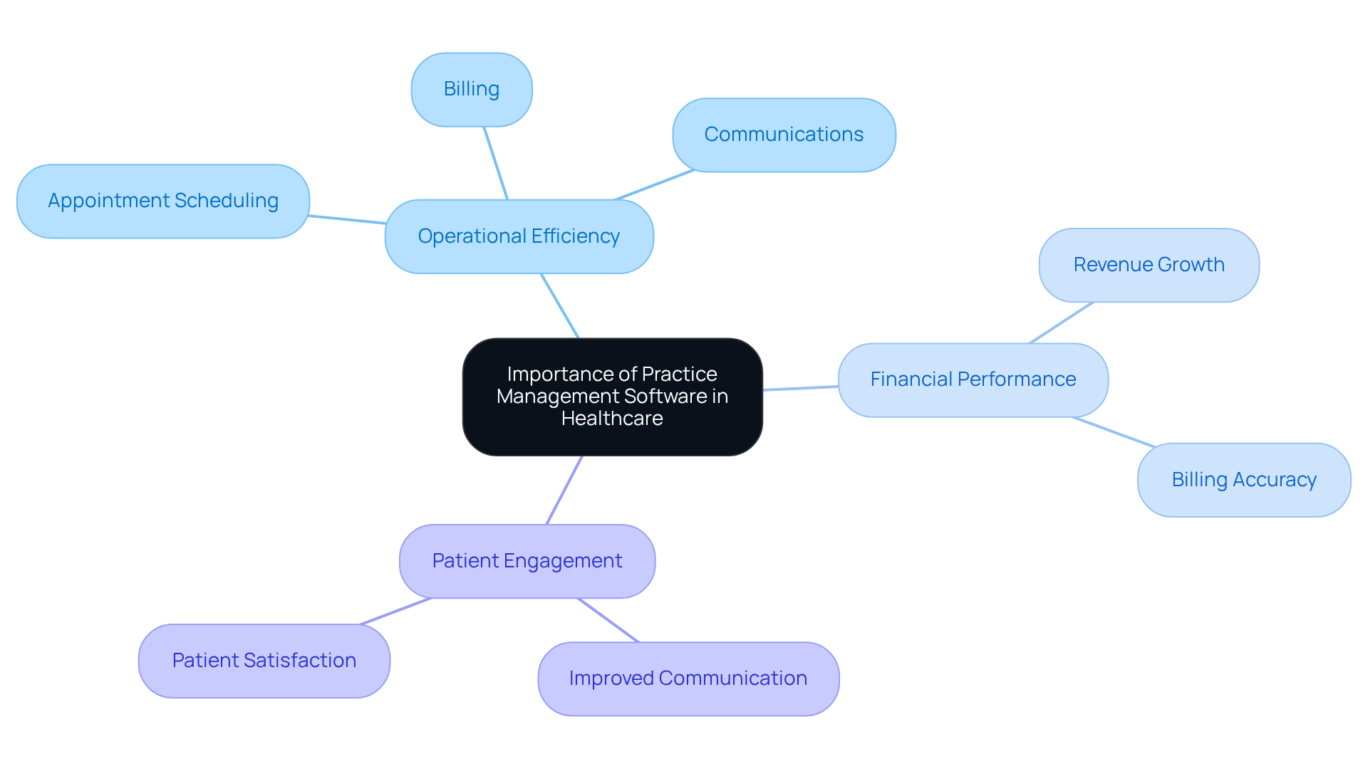 This mindmap illustrates how practice management software enhances various aspects of healthcare. Start at the center with the main topic, then explore the branches to see how PMS improves efficiency, boosts financial performance, and enhances patient engagement.