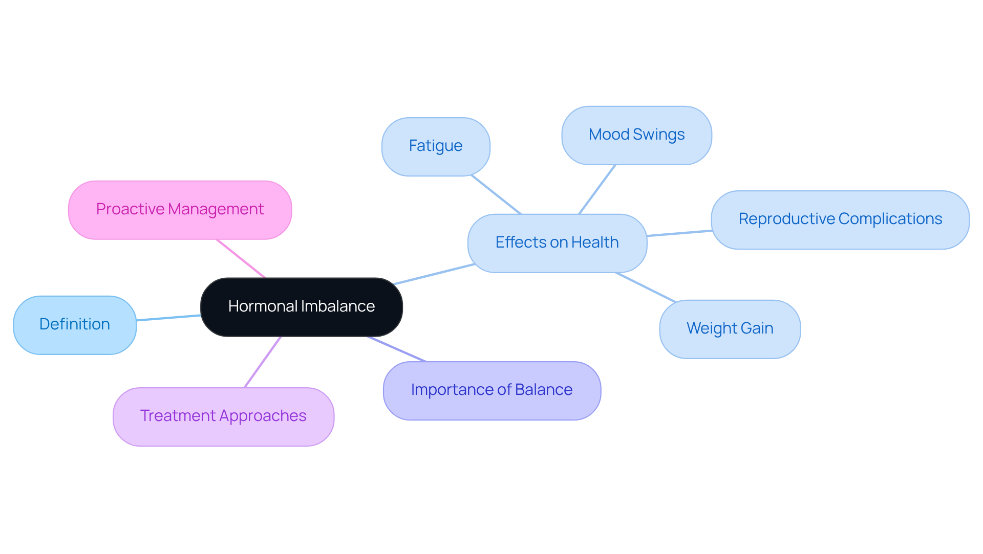This mindmap starts with the main topic of hormonal imbalance at the center. From there, you can explore its definition, how it affects health, why balance is important, treatment options, and ways to manage your health proactively. Each branch represents a different aspect of hormonal health, making it easy to see how everything connects.