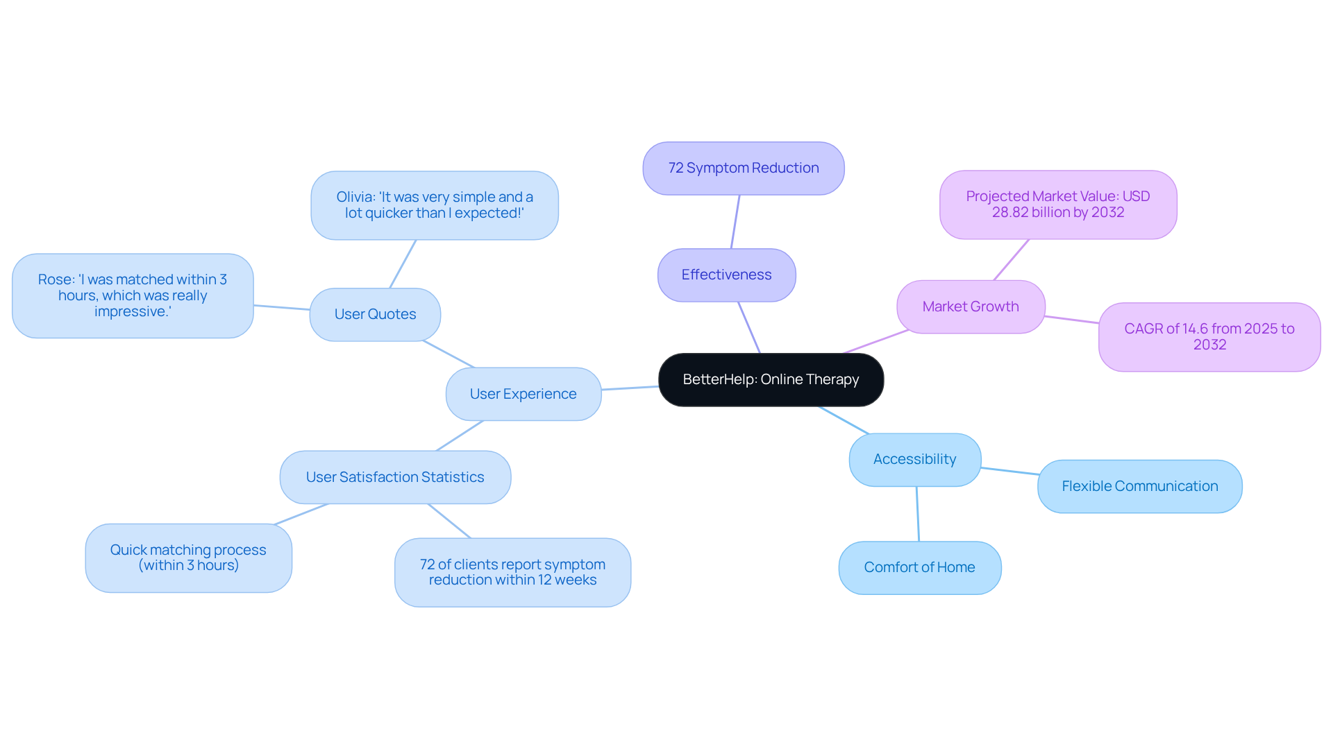 The central node represents BetterHelp, while branches show different aspects of its service. Each branch highlights a key benefit or statistic, helping you understand how BetterHelp supports emotional well-being. The central node represents BetterHelp, while branches show different aspects of its service. Each branch highlights a key benefit or statistic, helping you understand how BetterHelp supports emotional well-being.