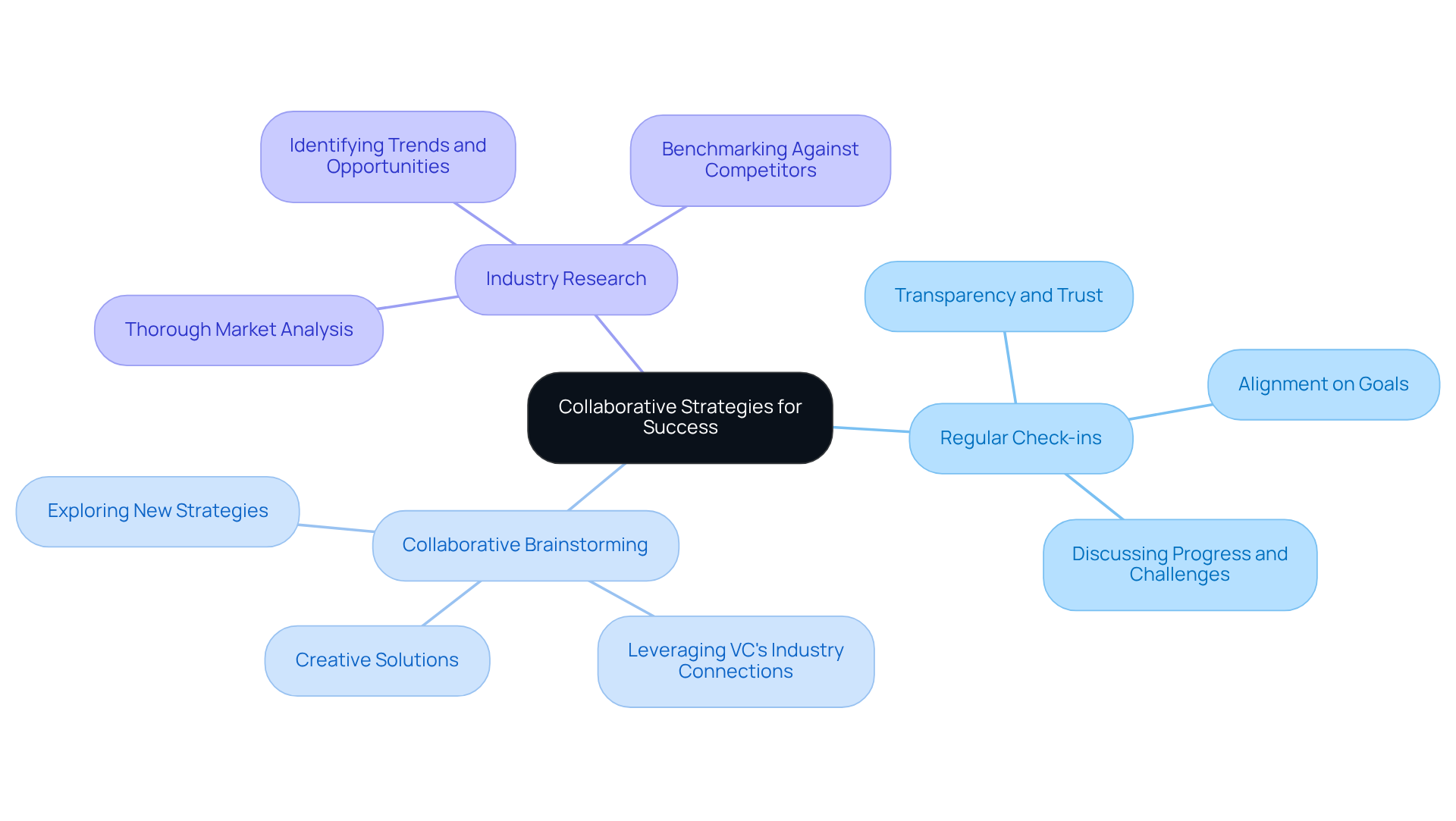 Start at the center with the main idea of collaboration, then follow the branches to see different strategies and their benefits. Each color represents a different strategy area, helping you understand how they connect.