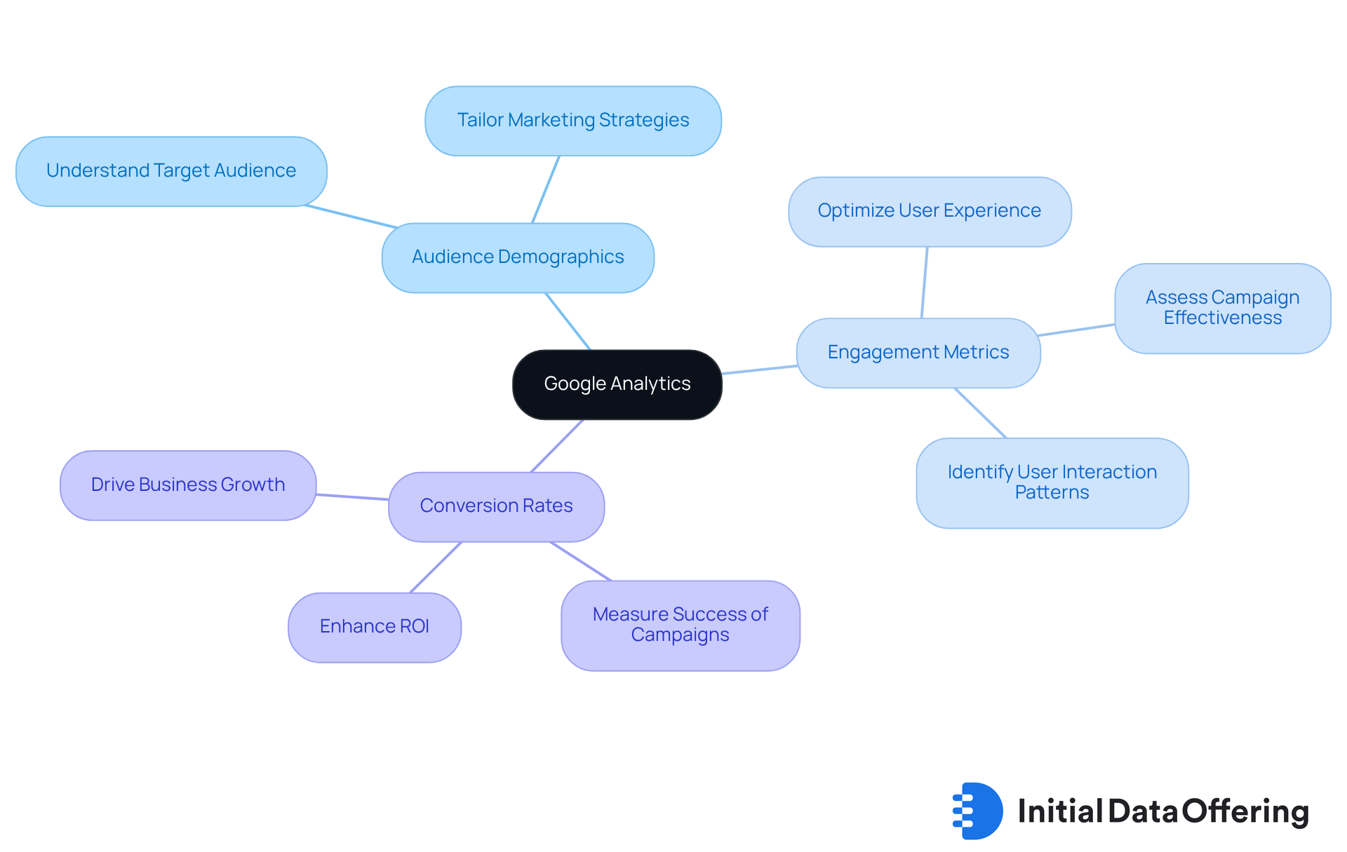 The central node represents Google Analytics, while the branches show its main features and how they contribute to better marketing strategies. Each color-coded branch helps you see the connections and advantages clearly.