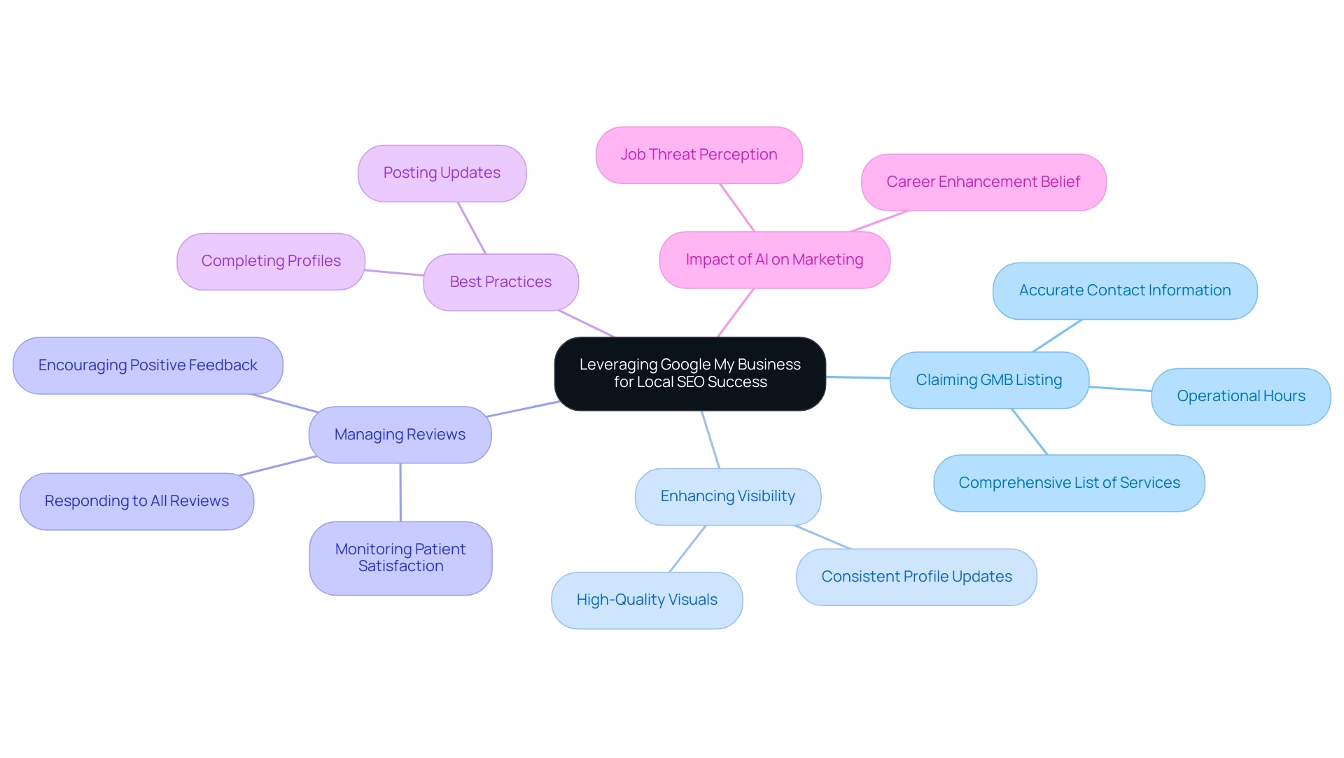 The central node represents the main topic, with branches indicating key strategies and sub-branches detailing specific actions associated with each strategy.