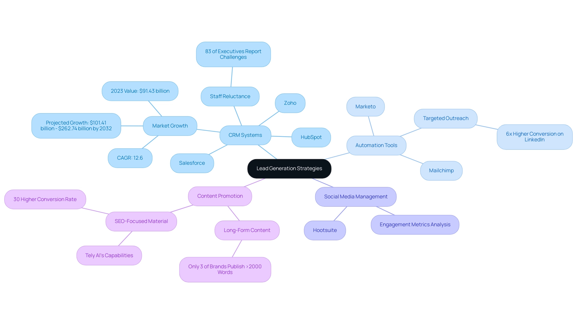 The central node represents overall lead generation strategies, with branches indicating key categories and sub-branches providing specific tools and insights.