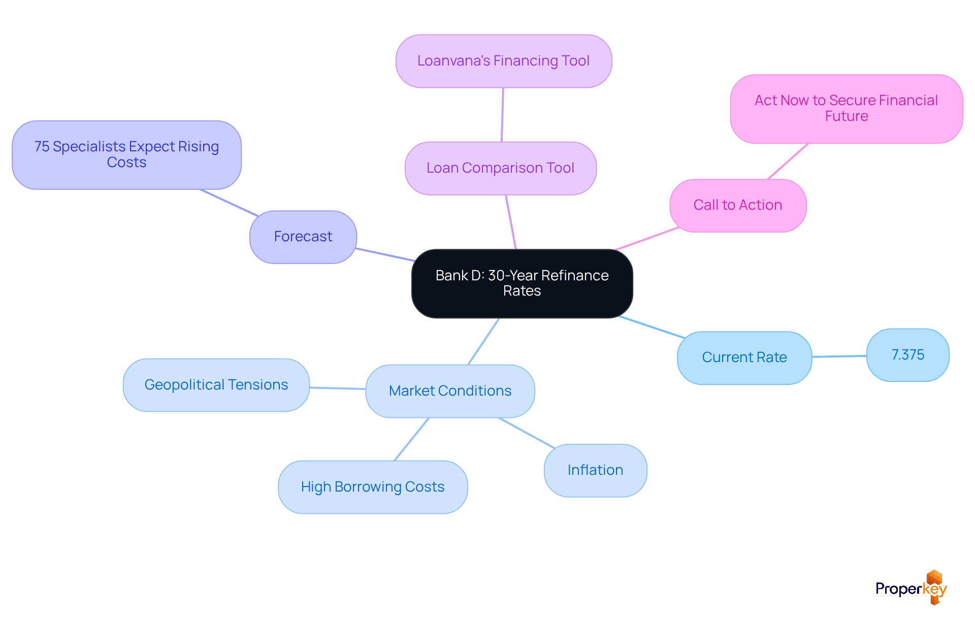 This mindmap starts with Bank D's refinancing rates at the center. Each branch represents a different aspect of refinancing, like current rates, market conditions, and tools to help you compare options. Follow the branches to understand how these elements connect and why now might be a good time to refinance. This mindmap starts with Bank D's refinancing rates at the center. Each branch represents a different aspect of refinancing, like current rates, market conditions, and tools to help you compare options. Follow the branches to understand how these elements connect and why now might be a good time to refinance.