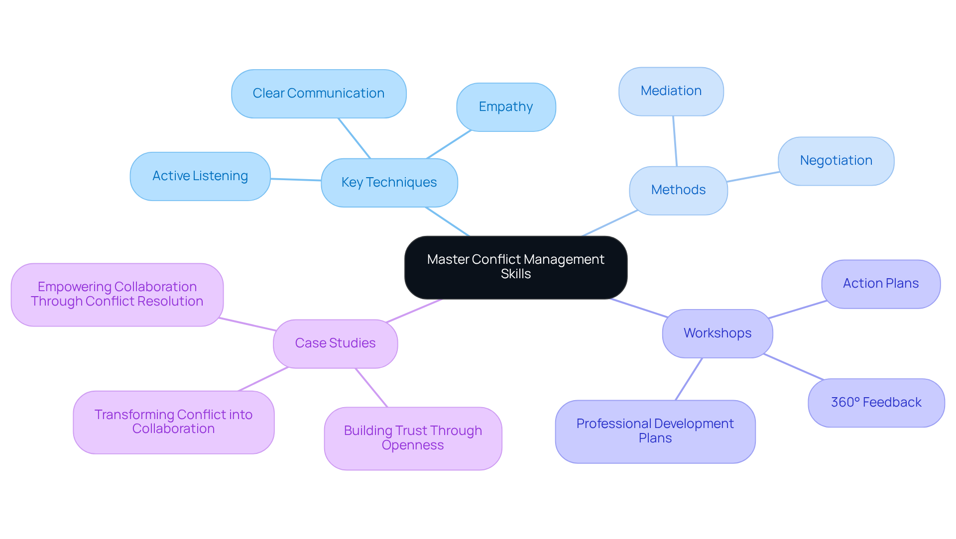 This mindmap starts with the main topic of conflict management at the center. Each branch represents a key area of focus, showing how different techniques and methods relate to mastering conflict resolution. Follow the branches to explore specific skills and strategies that can help you create a more harmonious workplace. This mindmap starts with the main topic of conflict management at the center. Each branch represents a key area of focus, showing how different techniques and methods relate to mastering conflict resolution. Follow the branches to explore specific skills and strategies that can help you create a more harmonious workplace.