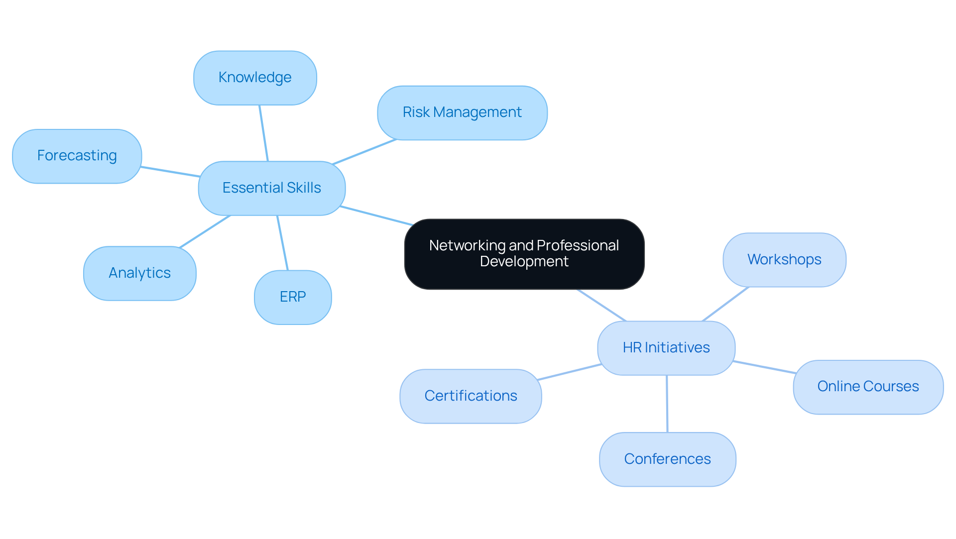 The central node represents the main theme of professional growth. The branches show the essential skills needed and the initiatives HR managers can take to support planners. Each skill and initiative is connected to the central idea, illustrating how they contribute to career advancement. The central node represents the main theme of professional growth. The branches show the essential skills needed and the initiatives HR managers can take to support planners. Each skill and initiative is connected to the central idea, illustrating how they contribute to career advancement.
