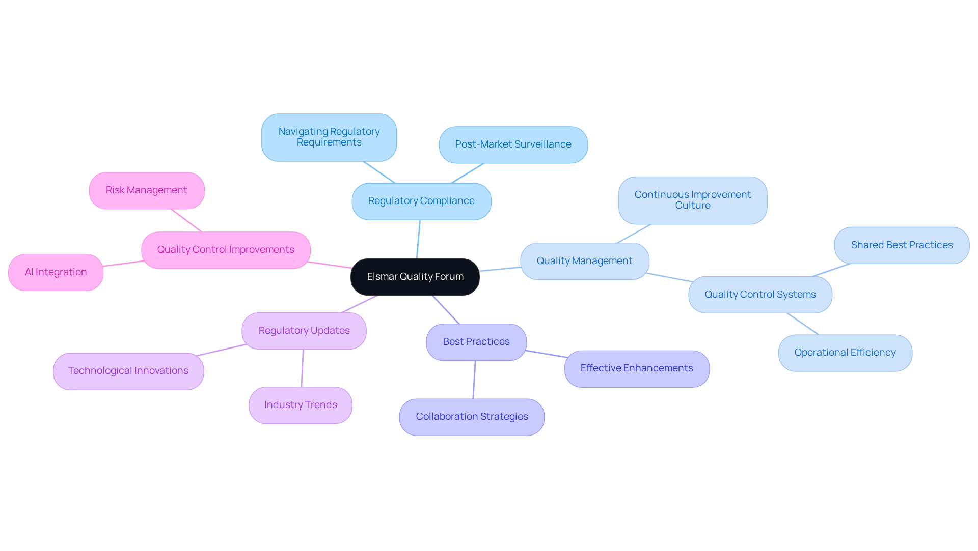 The central node represents the forum itself, while the branches show the main topics discussed. Each sub-branch provides more detail on specific strategies or insights, helping you see how everything connects in the realm of regulatory compliance and quality management.