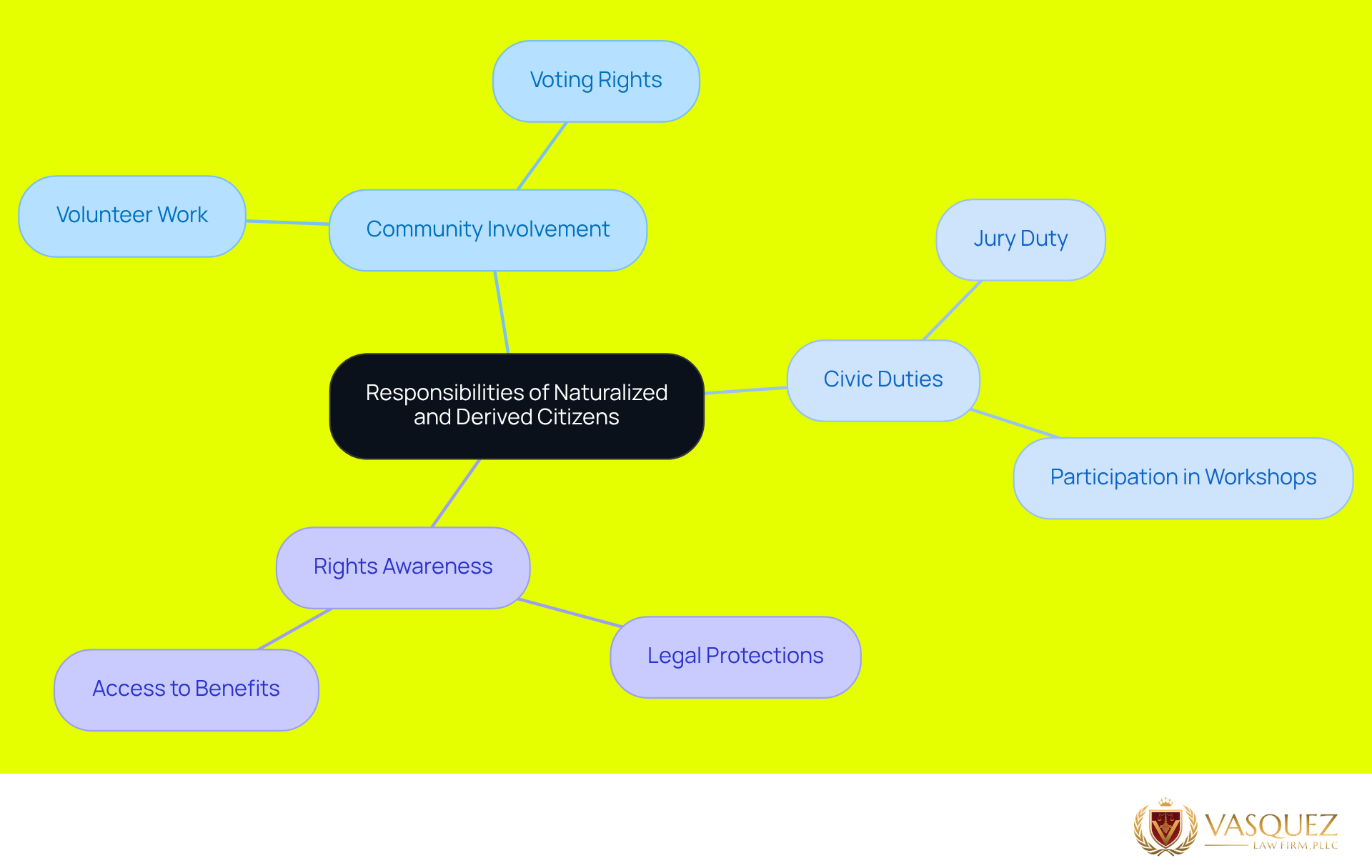 This mindmap illustrates the various responsibilities that come with being a naturalized or derived citizen. Start at the center to see the main theme, then explore the branches to understand how community involvement, civic duties, and rights awareness connect to being an engaged citizen.