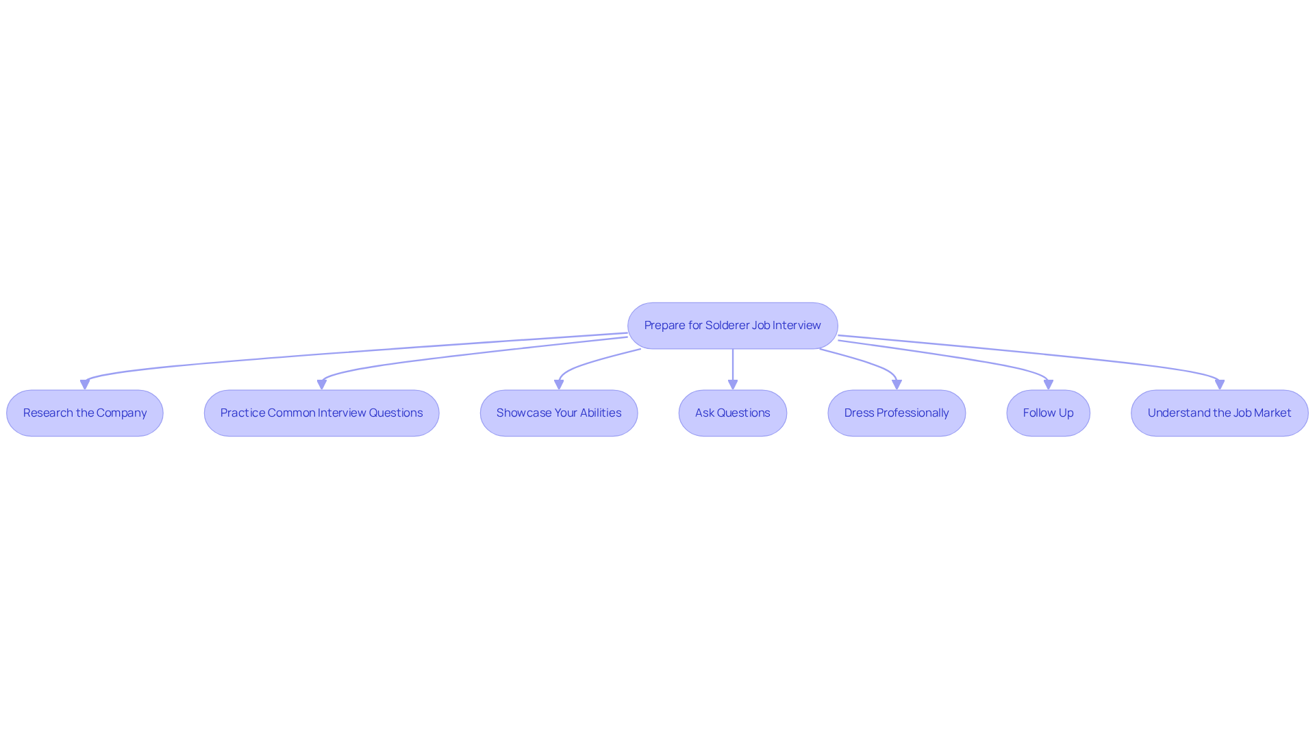 Each box represents a step in your interview preparation journey. Follow the arrows to see how to effectively prepare and what to focus on at each stage. Each box represents a step in your interview preparation journey. Follow the arrows to see how to effectively prepare and what to focus on at each stage.