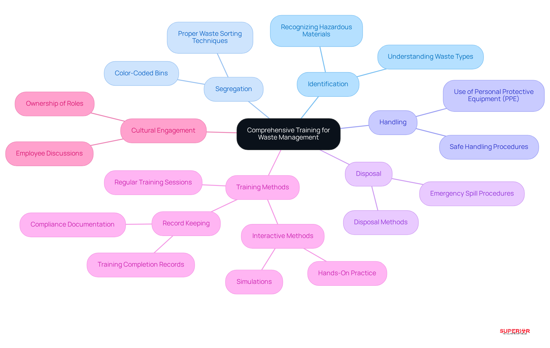 Start at the center with the main training focus, then follow the branches to explore each key area of training. Each branch shows how different aspects contribute to effective waste management.