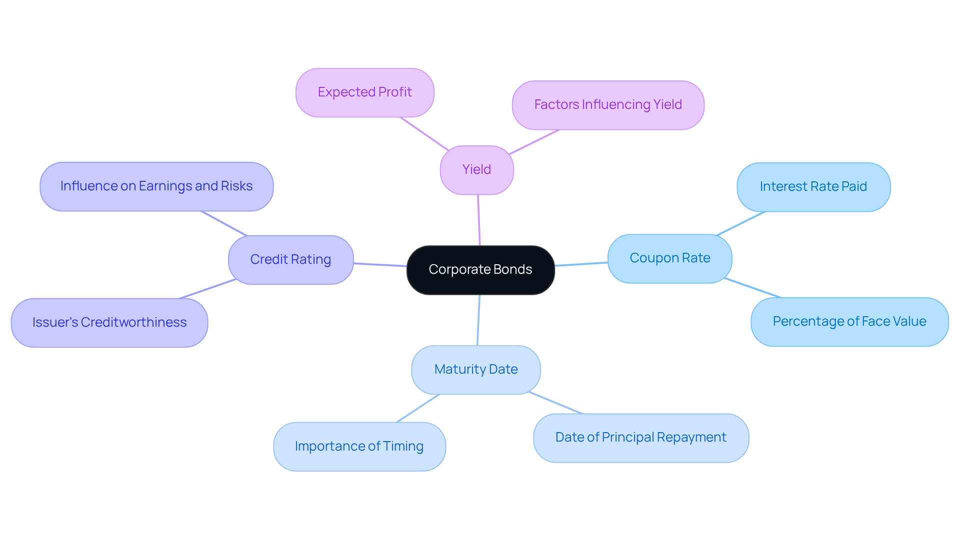This mindmap starts with 'Corporate Bonds' at the center. Each branch represents a key characteristic of corporate bonds, helping you see how they relate to the overall concept. The explanations under each branch give you a quick understanding of what each term means.