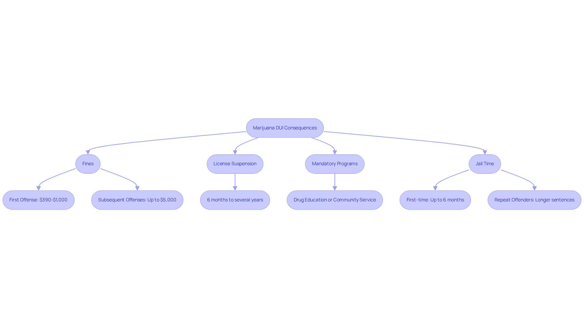 This flowchart outlines the potential penalties for marijuana DUI charges. Each box represents a different consequence, and the arrows show how they relate to various offenses. The more severe the offense, the harsher the penalties, so follow the flow to understand the implications of a DUI charge.