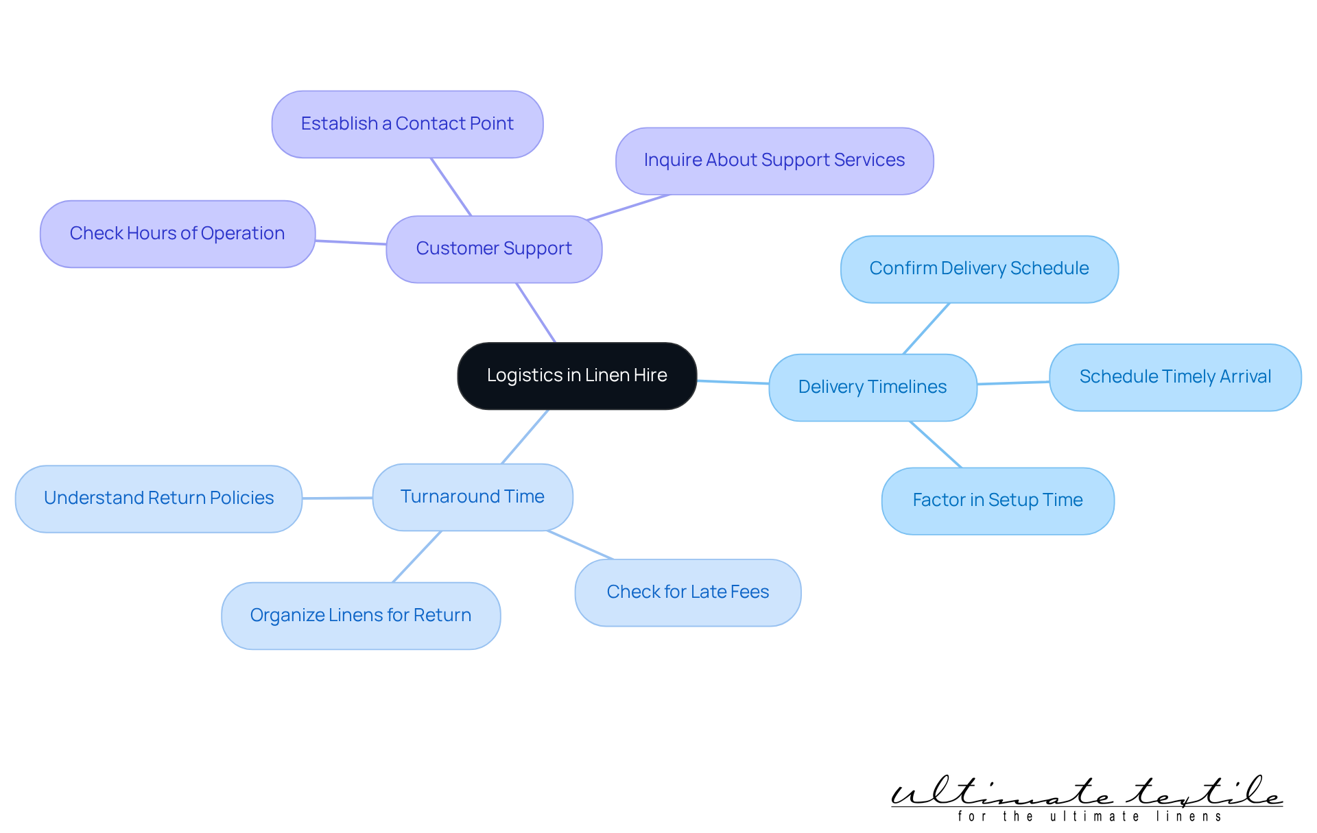 The center represents the overall logistics theme, while the branches show specific areas to focus on. Each sub-point provides actionable insights to ensure a smooth linen hire experience.