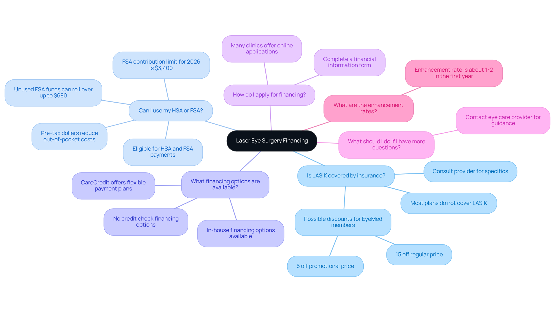 The central node represents the main topic of financing for laser eye surgery. Each branch leads to a specific question, with further details available under each question. This structure helps you see how different financing options relate to each other and what you need to know. The central node represents the main topic of financing for laser eye surgery. Each branch leads to a specific question, with further details available under each question. This structure helps you see how different financing options relate to each other and what you need to know.