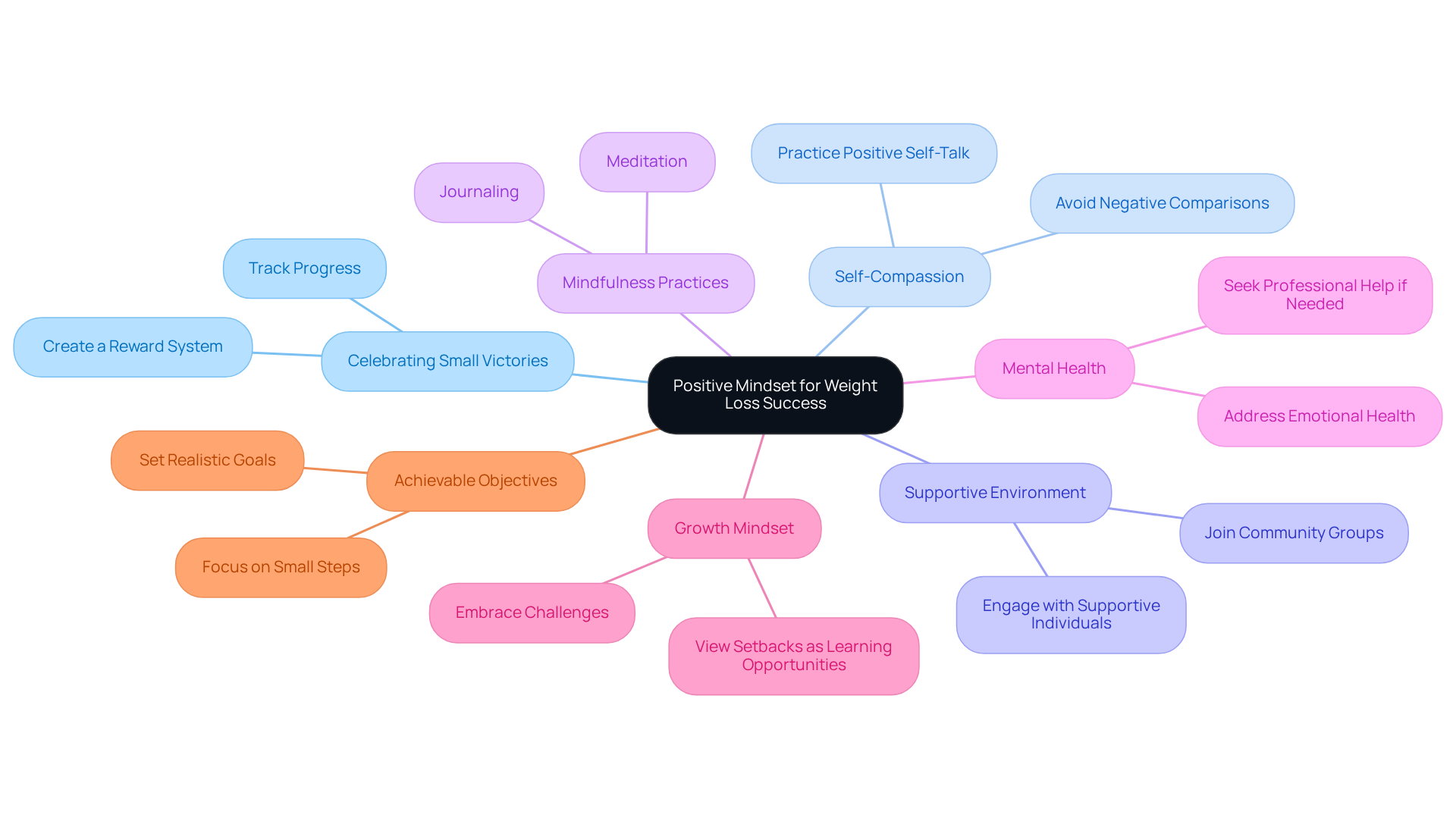 This mindmap illustrates how different aspects of a positive mindset contribute to weight loss success. Each branch represents a key area of focus, and the sub-branches provide actionable insights or concepts related to that area. Follow the branches to explore how nurturing your mindset can support your weight loss journey.