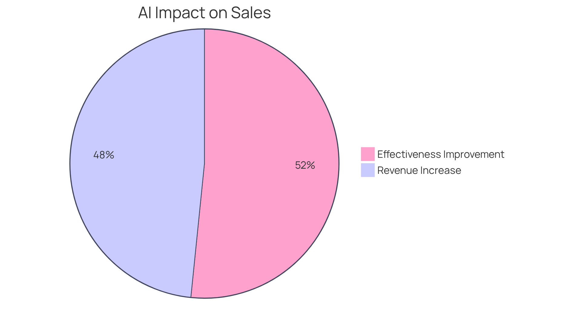 The blue slice shows the percentage of organizations that saw a revenue increase from using AI, while the green slice represents those that improved their effectiveness. The larger the slice, the more organizations reported that benefit.