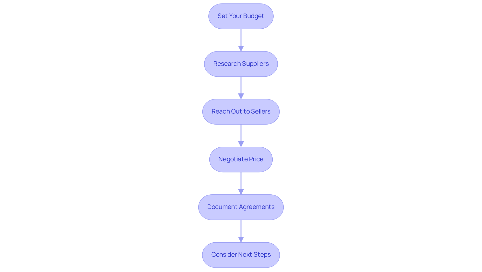 Each box represents a step in the purchasing journey — follow the arrows to see how you progress from setting your budget to finalizing agreements.